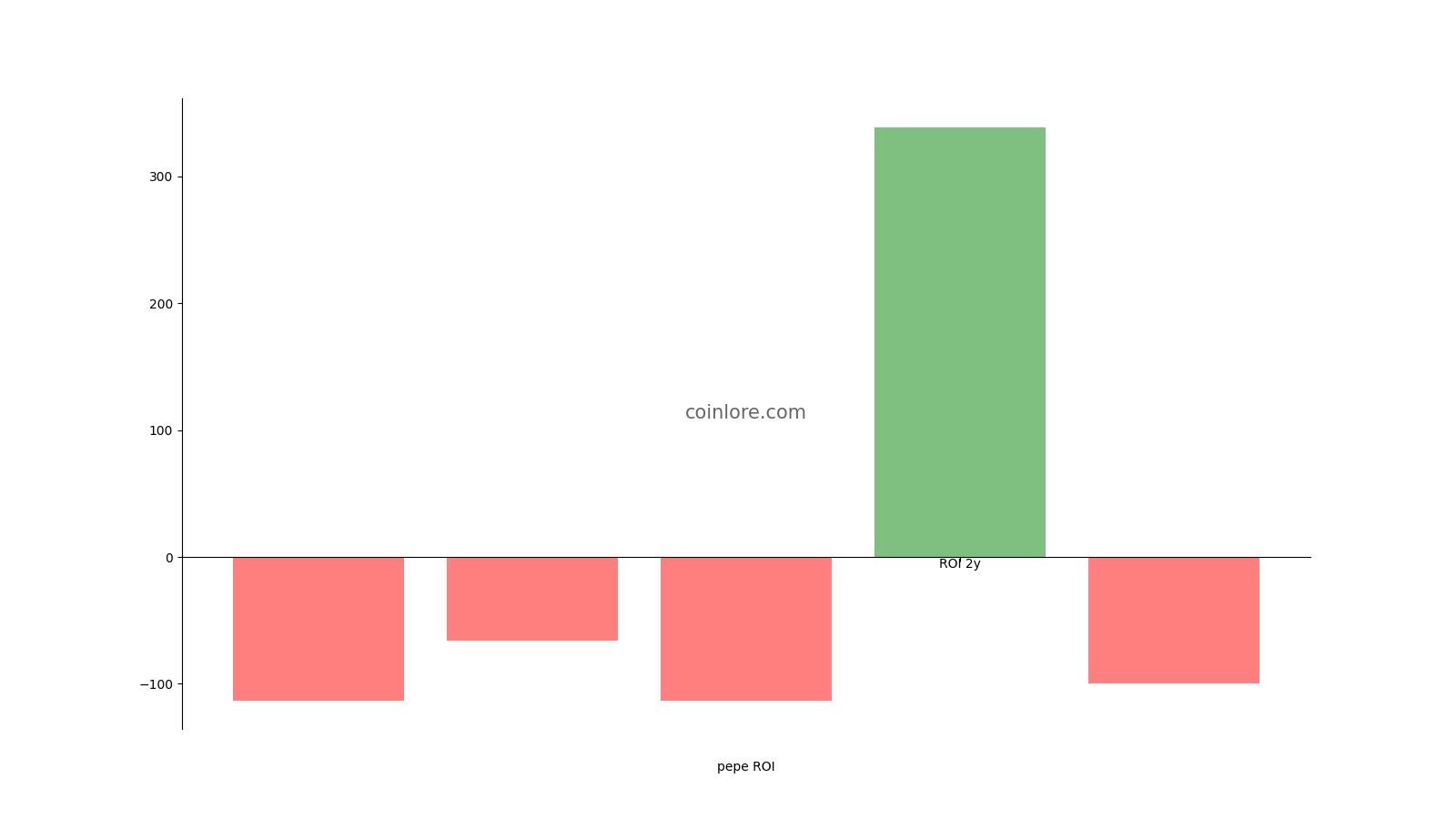 PEPE ROI chart