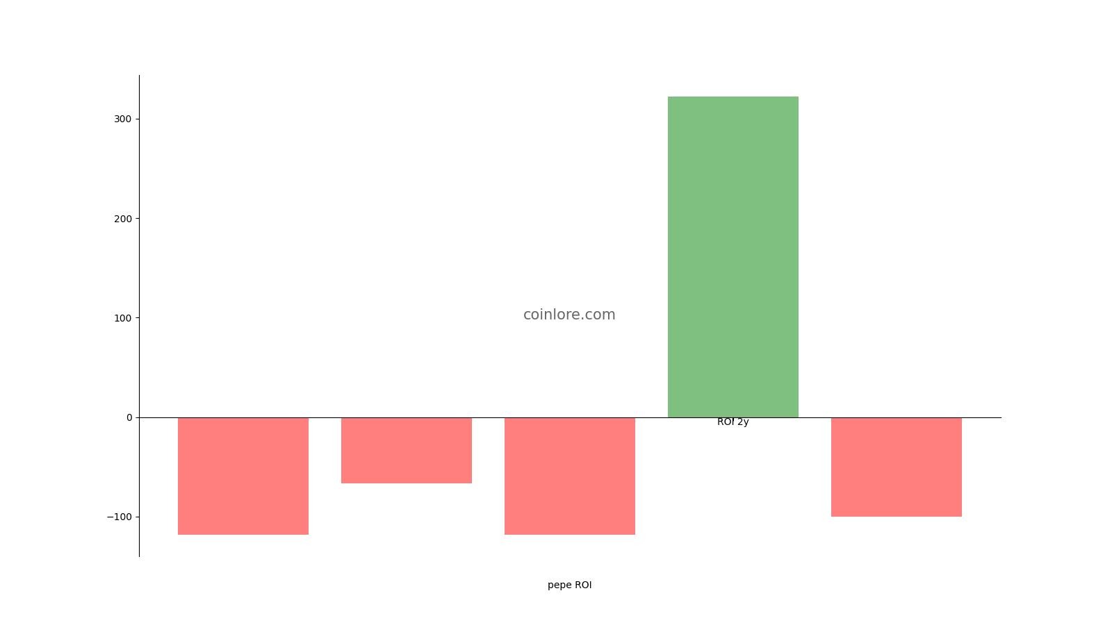 PEPE ROI chart