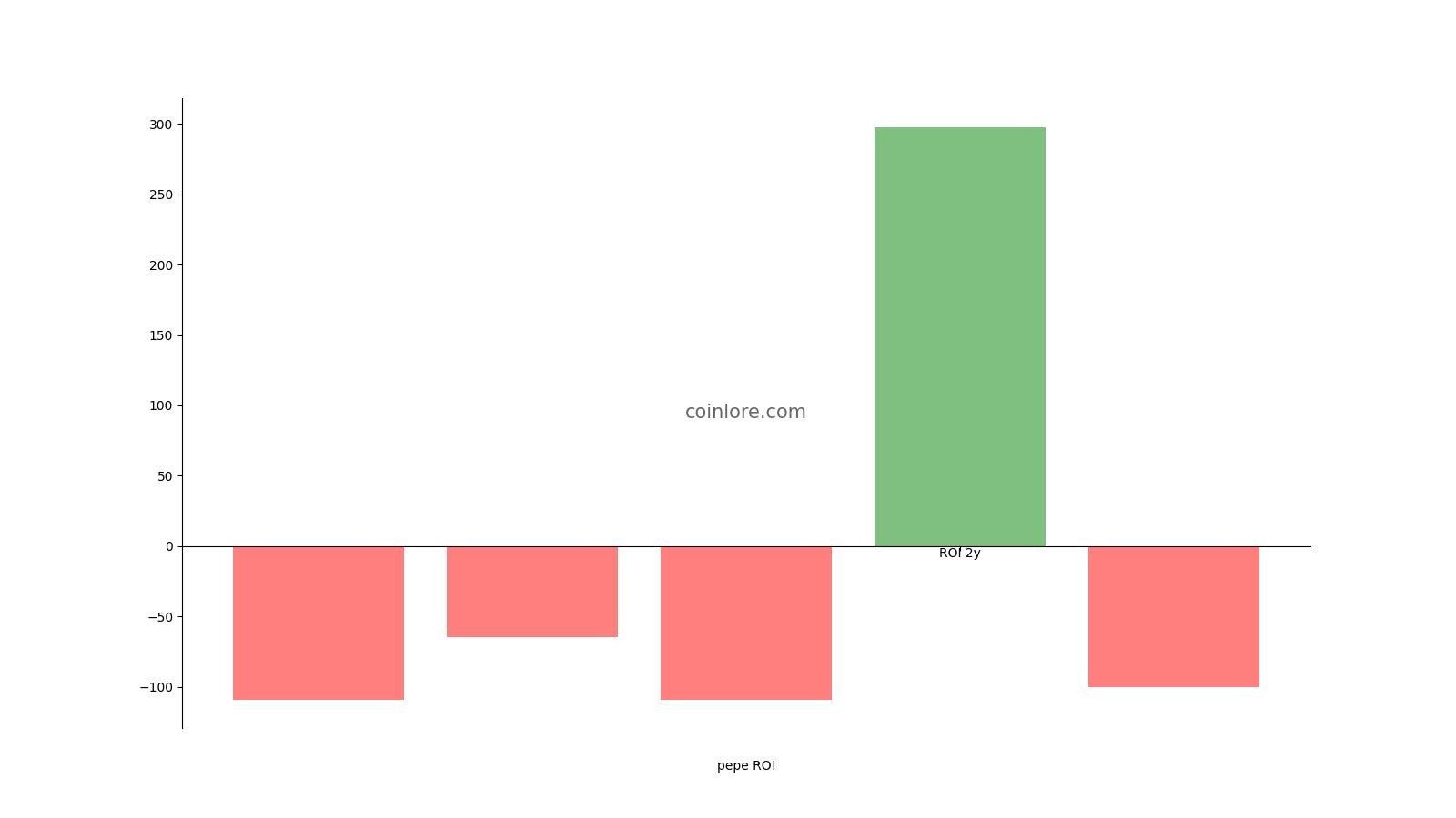 PEPE ROI chart