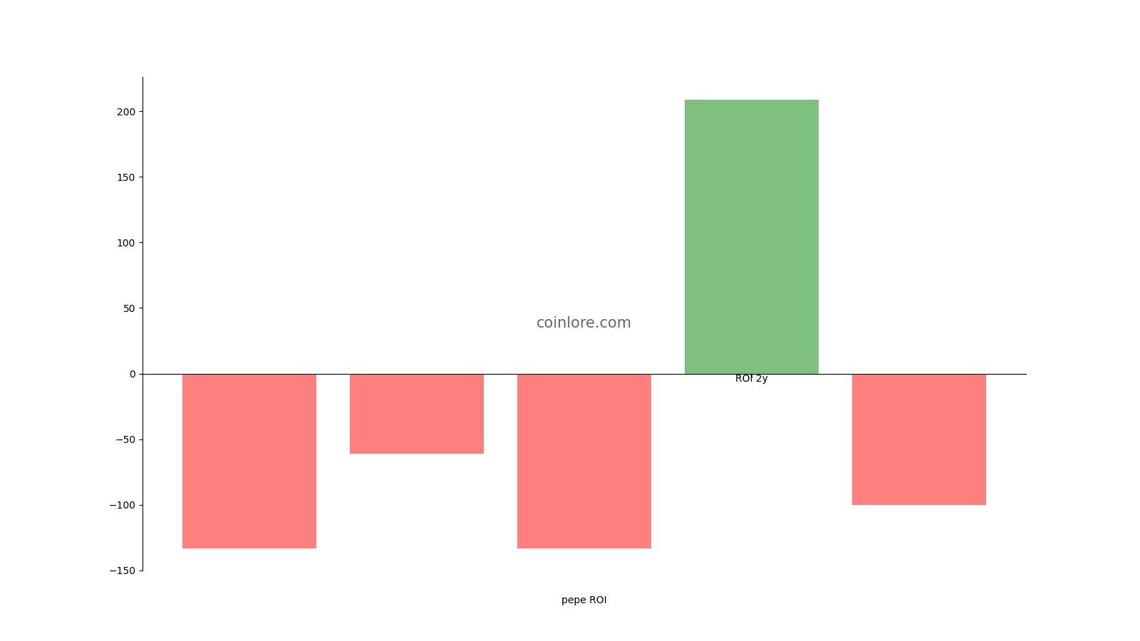 PEPE ROI chart