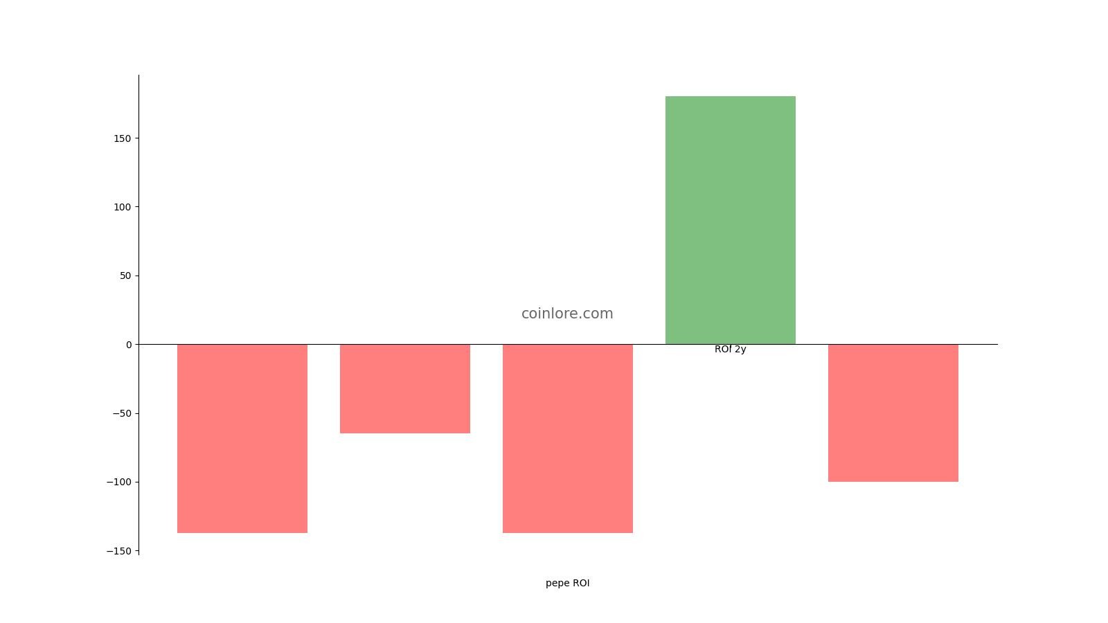 PEPE ROI chart