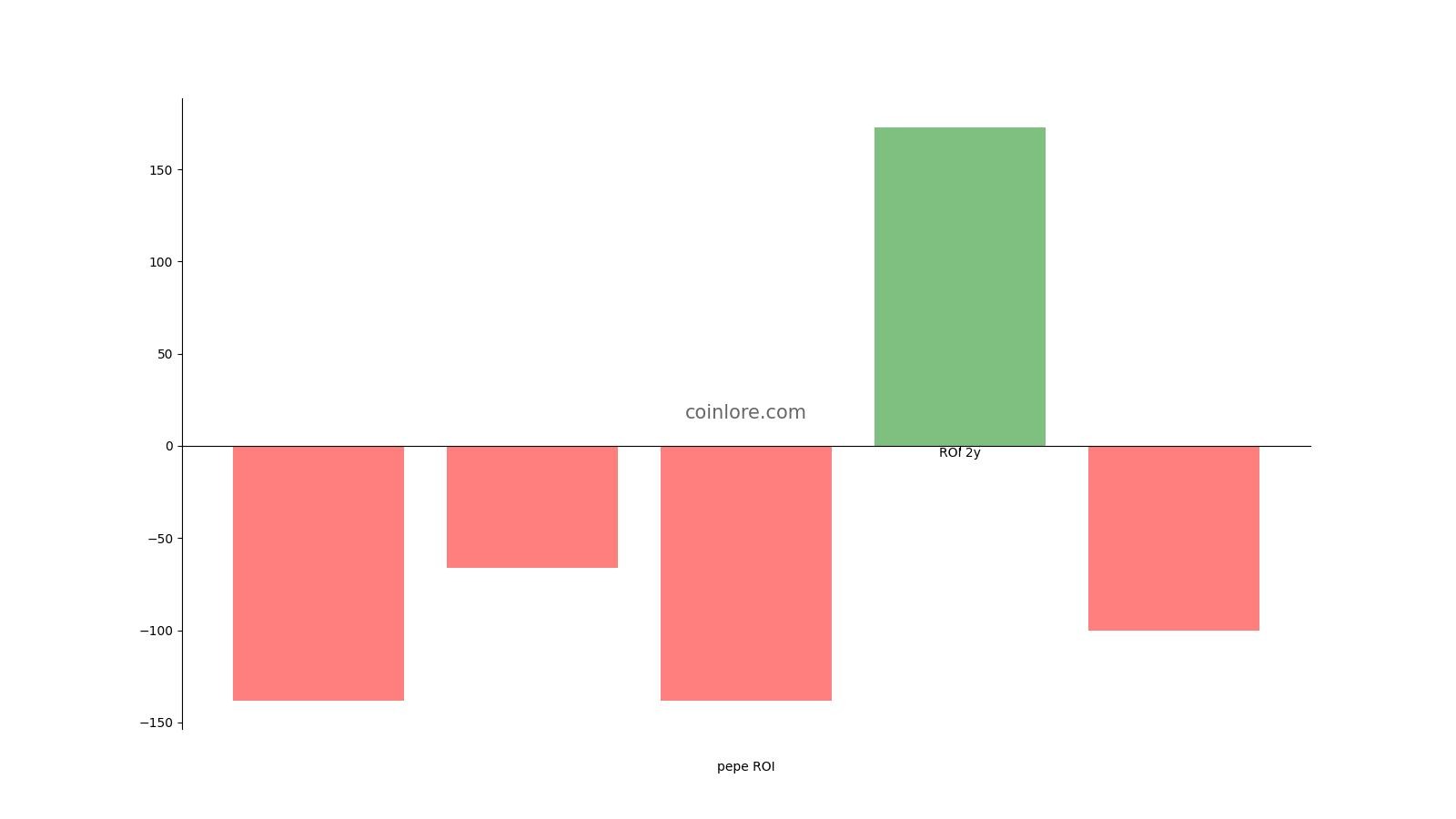 PEPE ROI chart