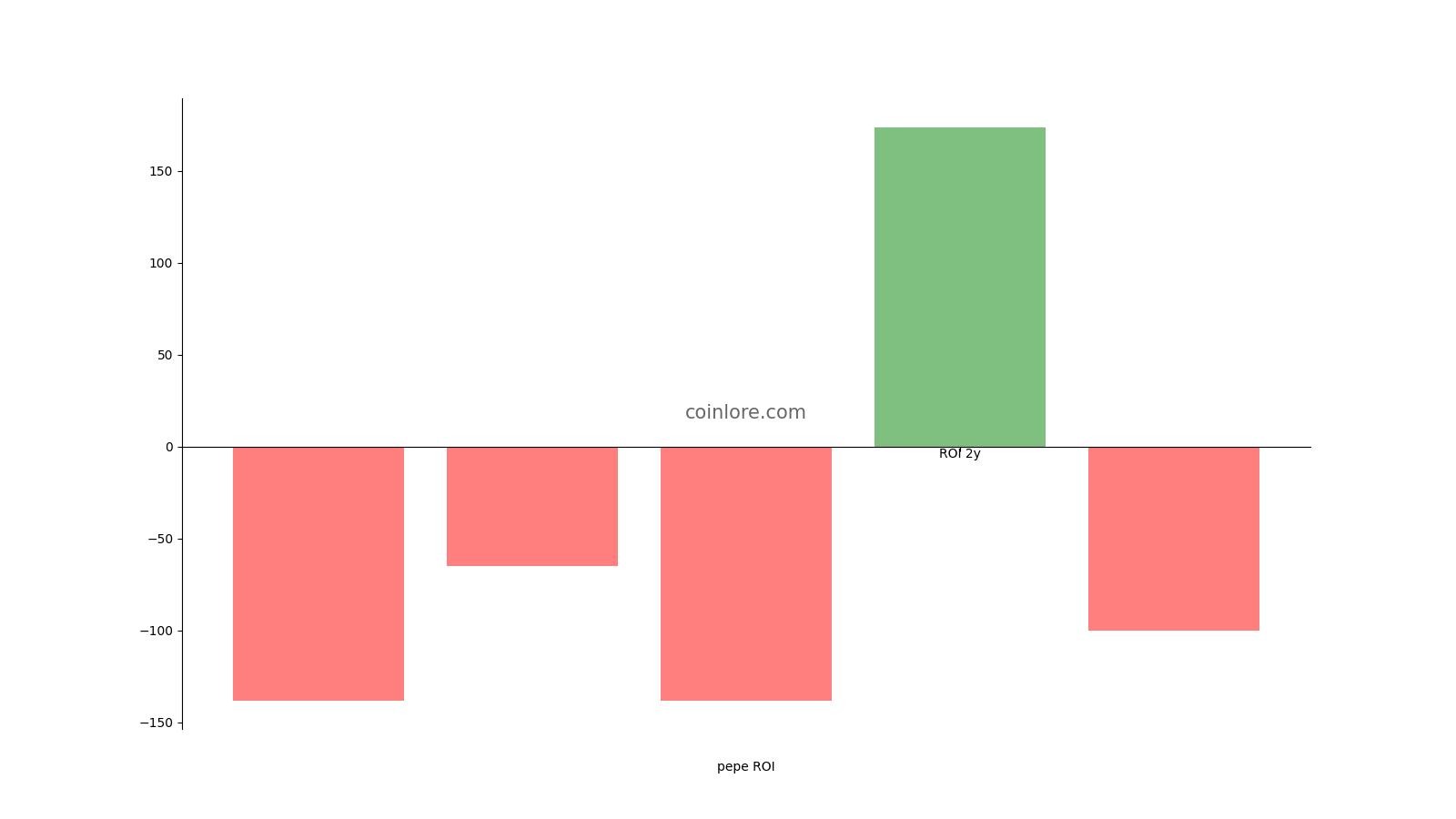 PEPE ROI chart