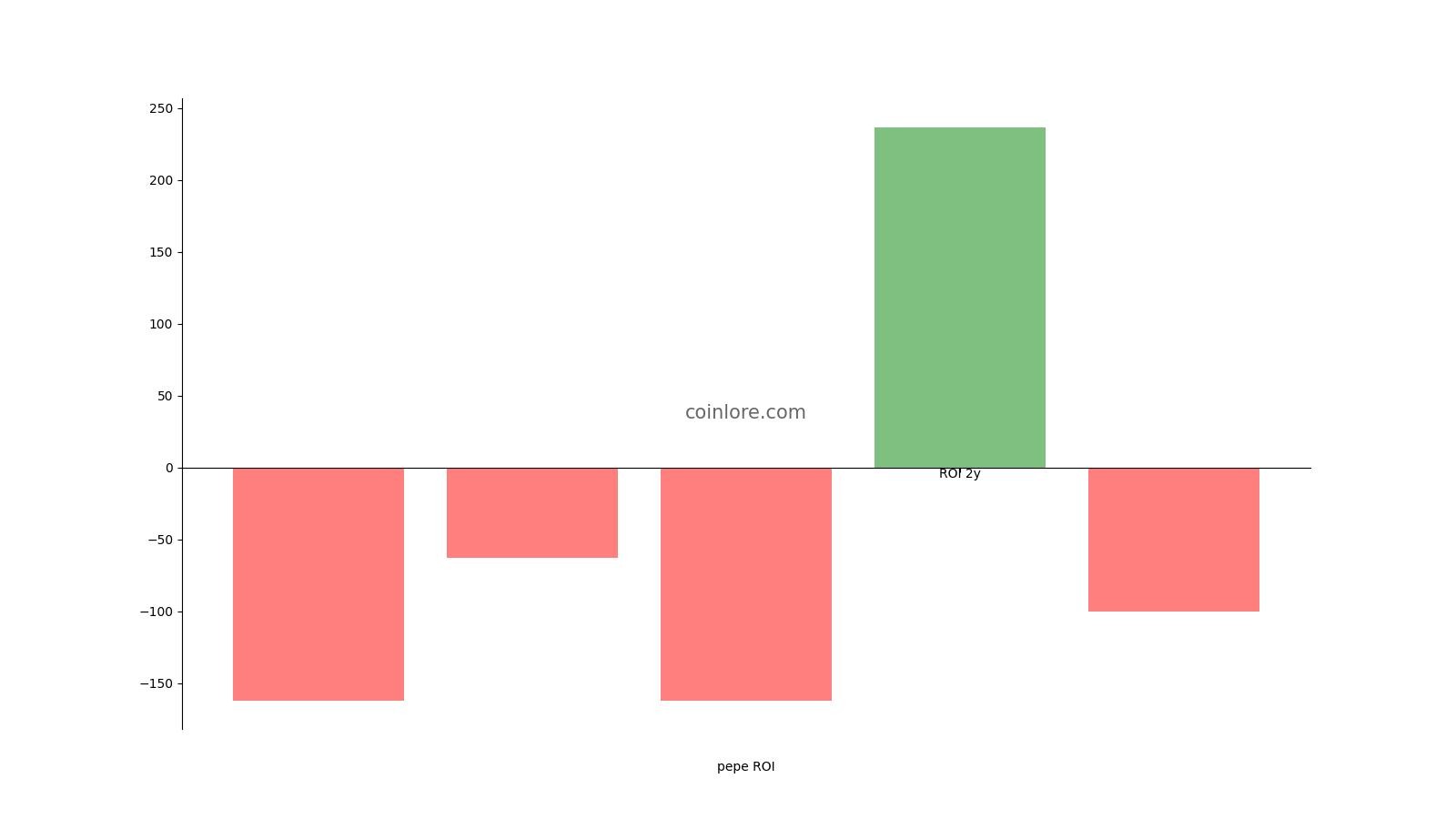 PEPE ROI chart