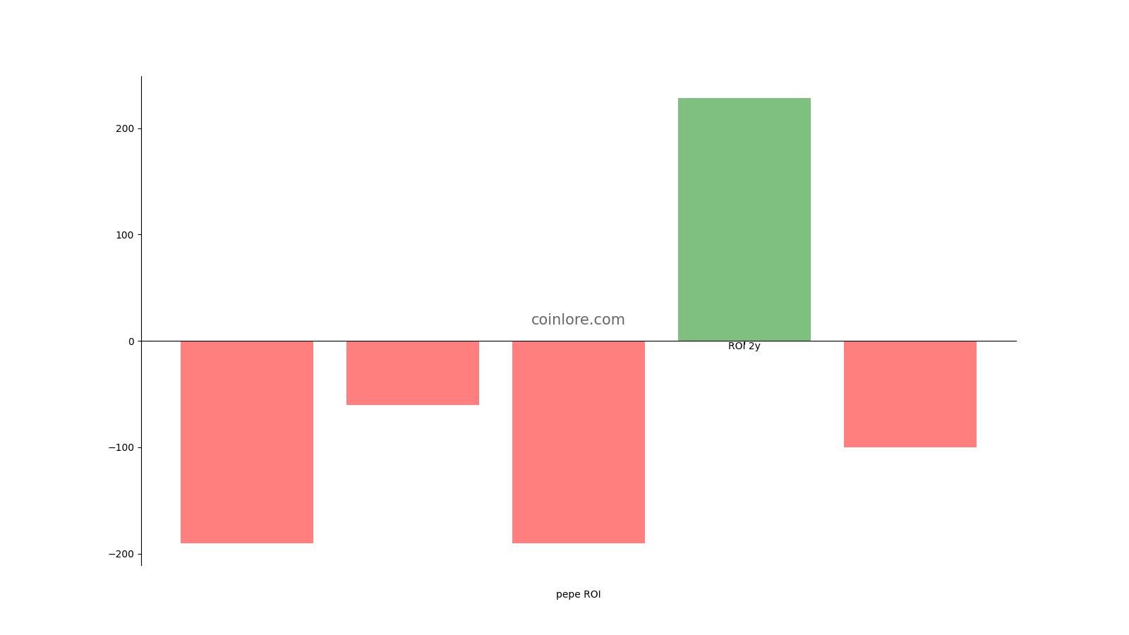 PEPE ROI chart