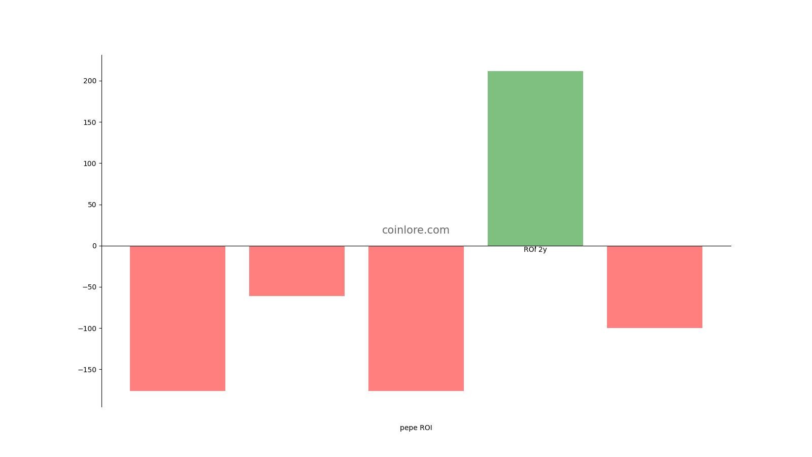 PEPE ROI chart
