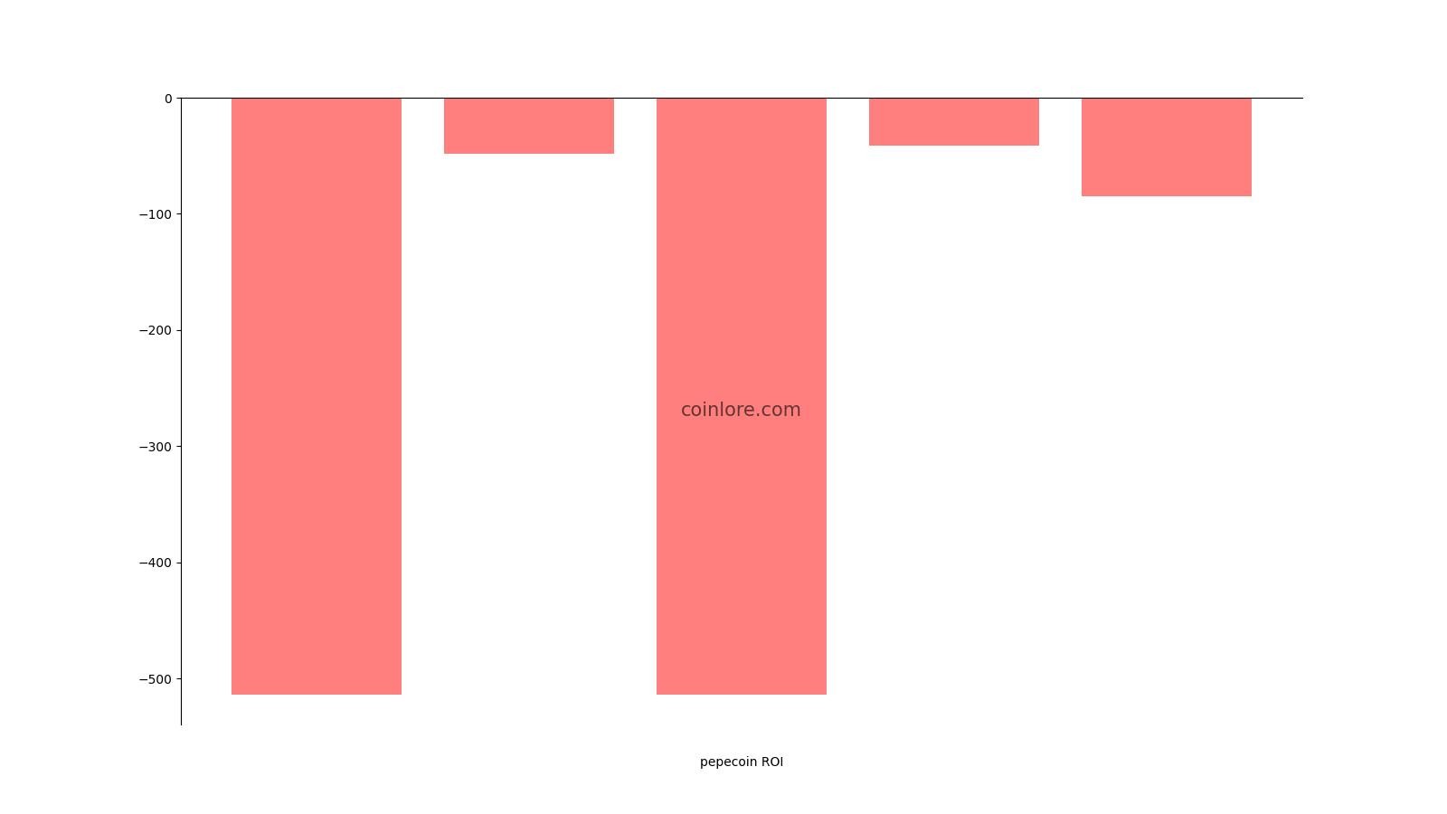 PEPECOIN ROI chart