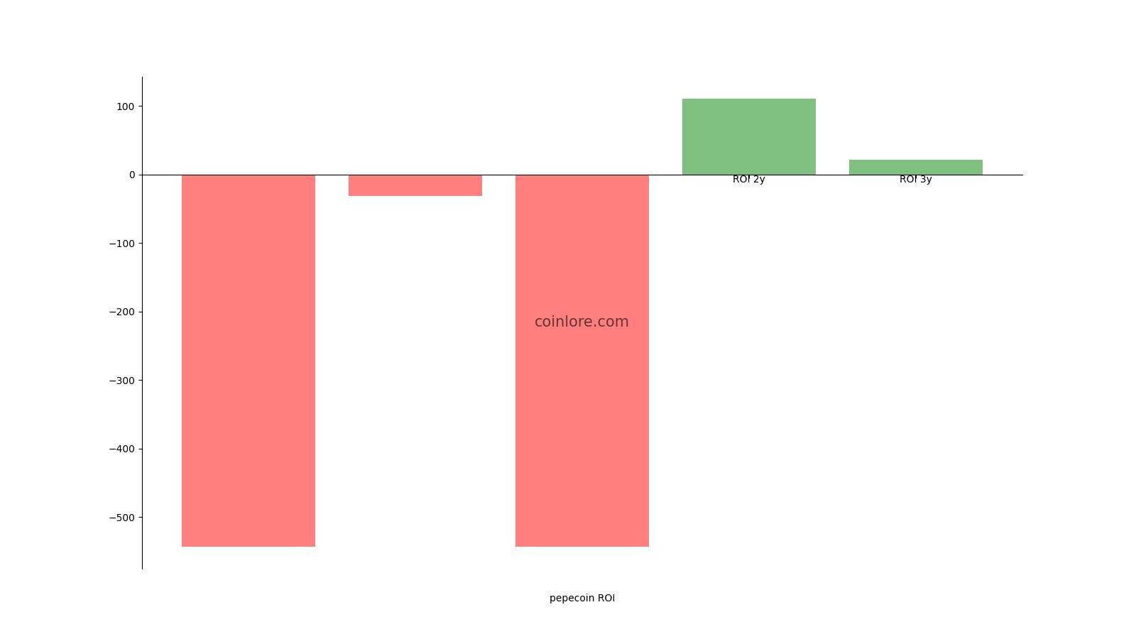 PEPECOIN ROI chart