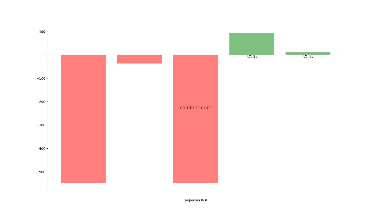 PEPECOIN ROI chart