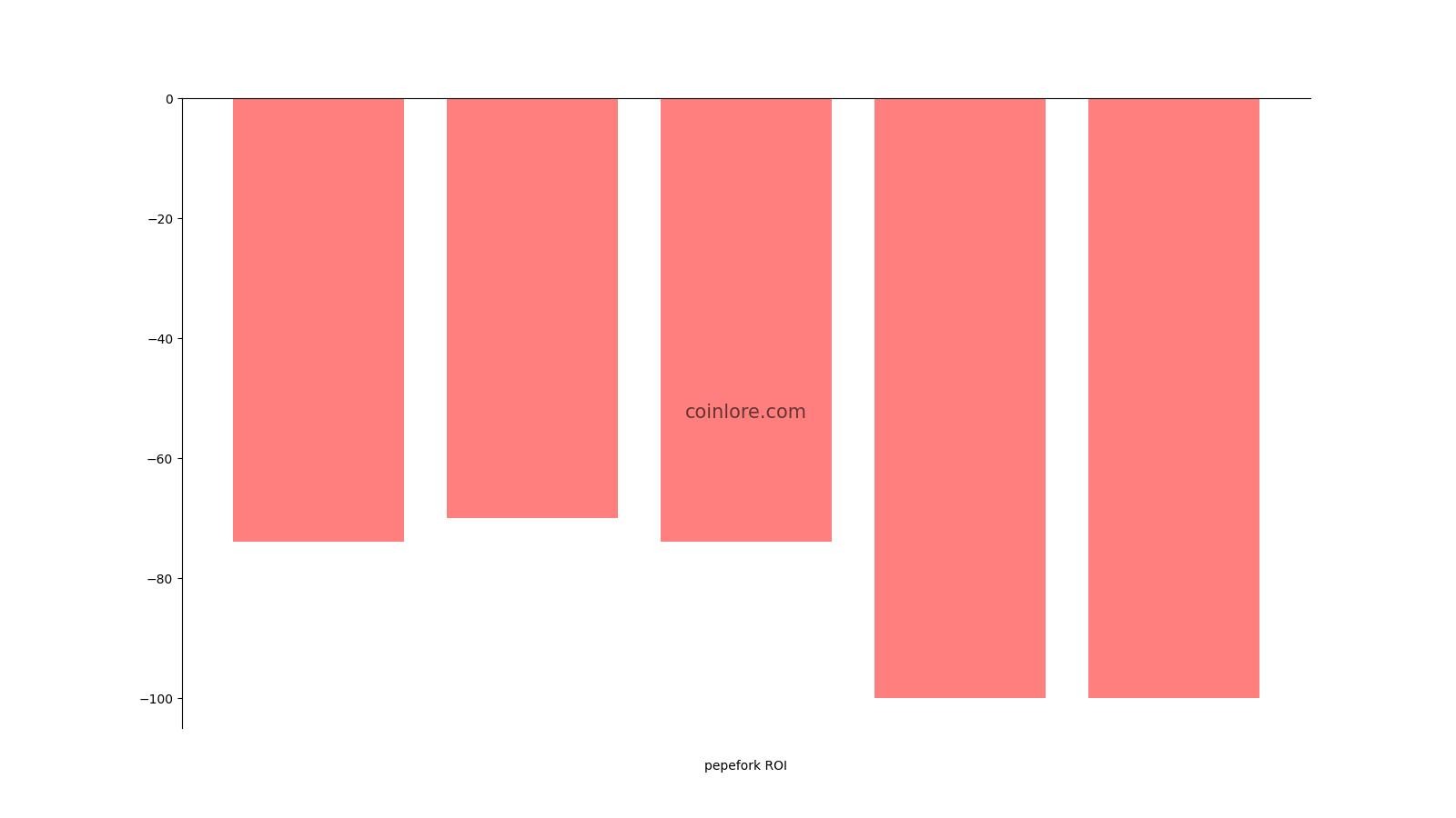 PepeFork Price, Chart, Market Cap, PORK Coin Essentials | CoinLore