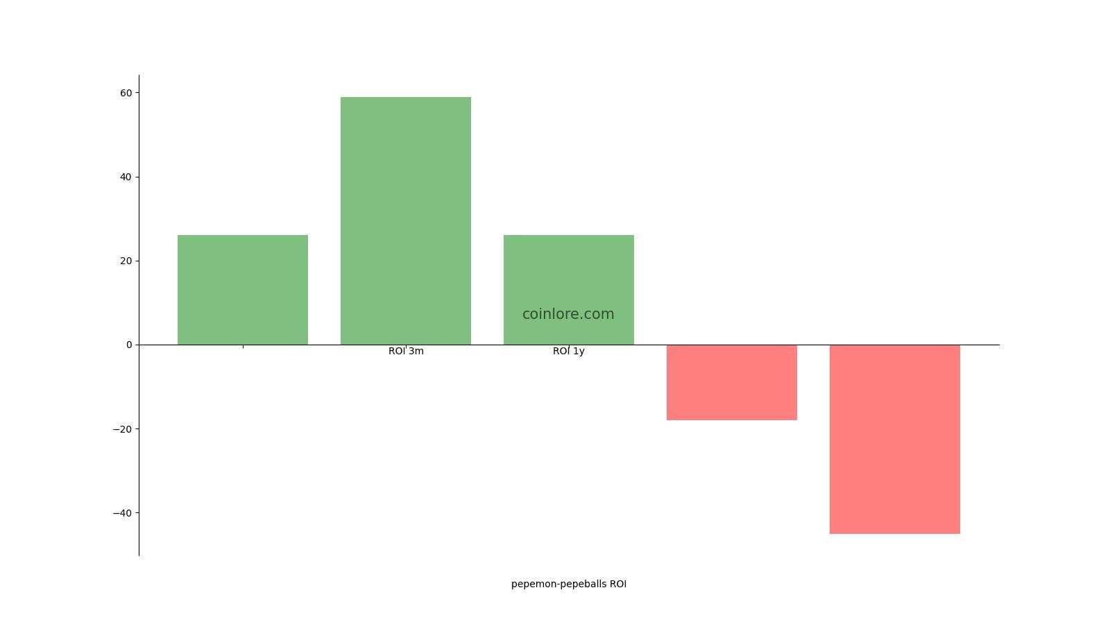 PPBLZ ROI chart