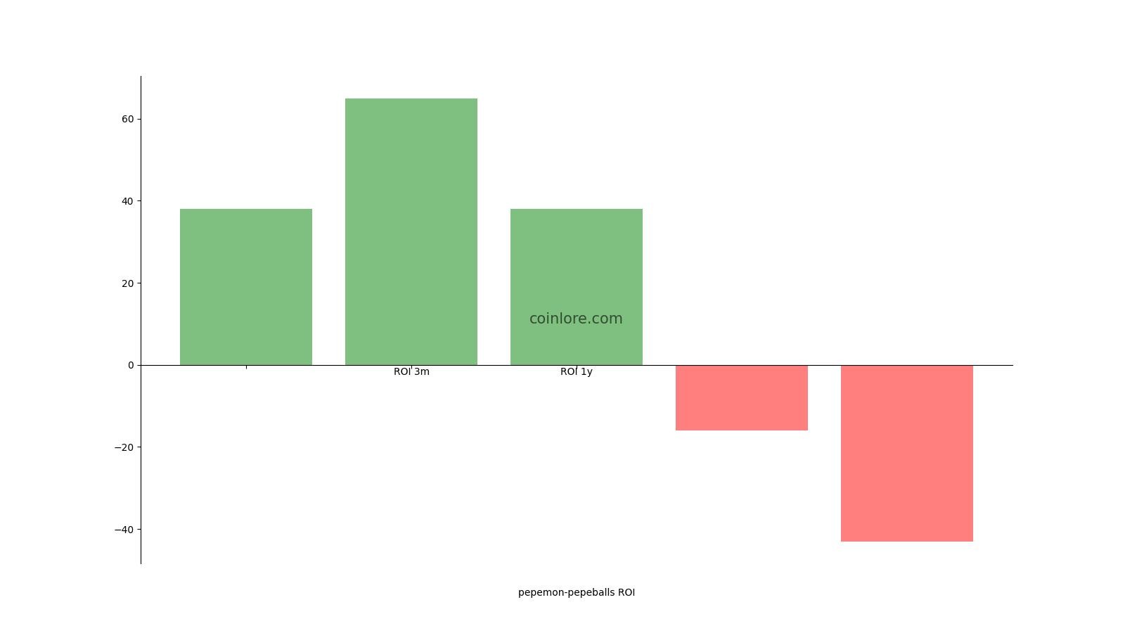 PPBLZ ROI chart