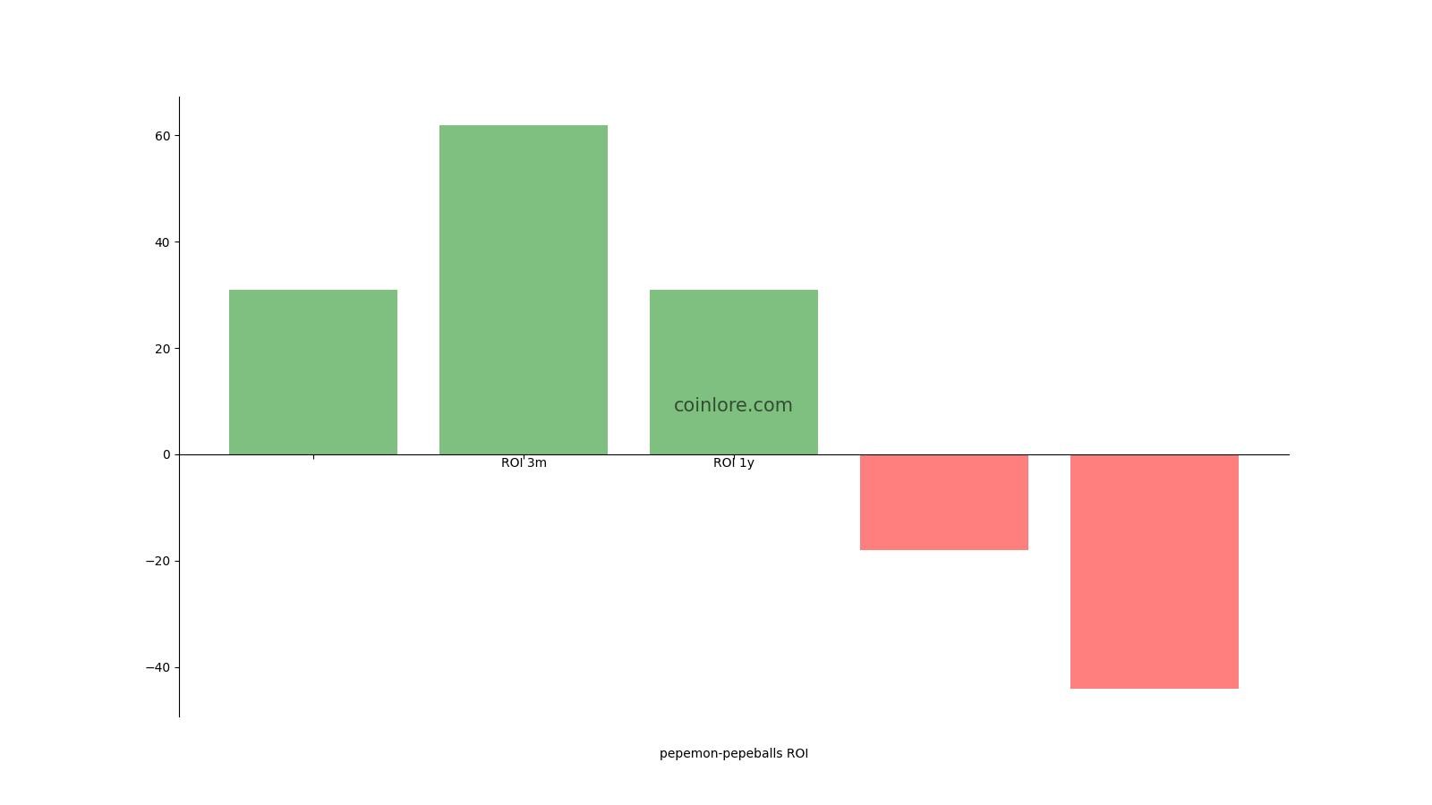 PPBLZ ROI chart