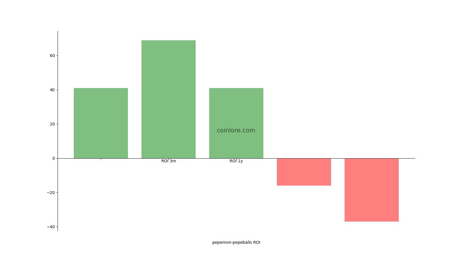 PPBLZ ROI chart