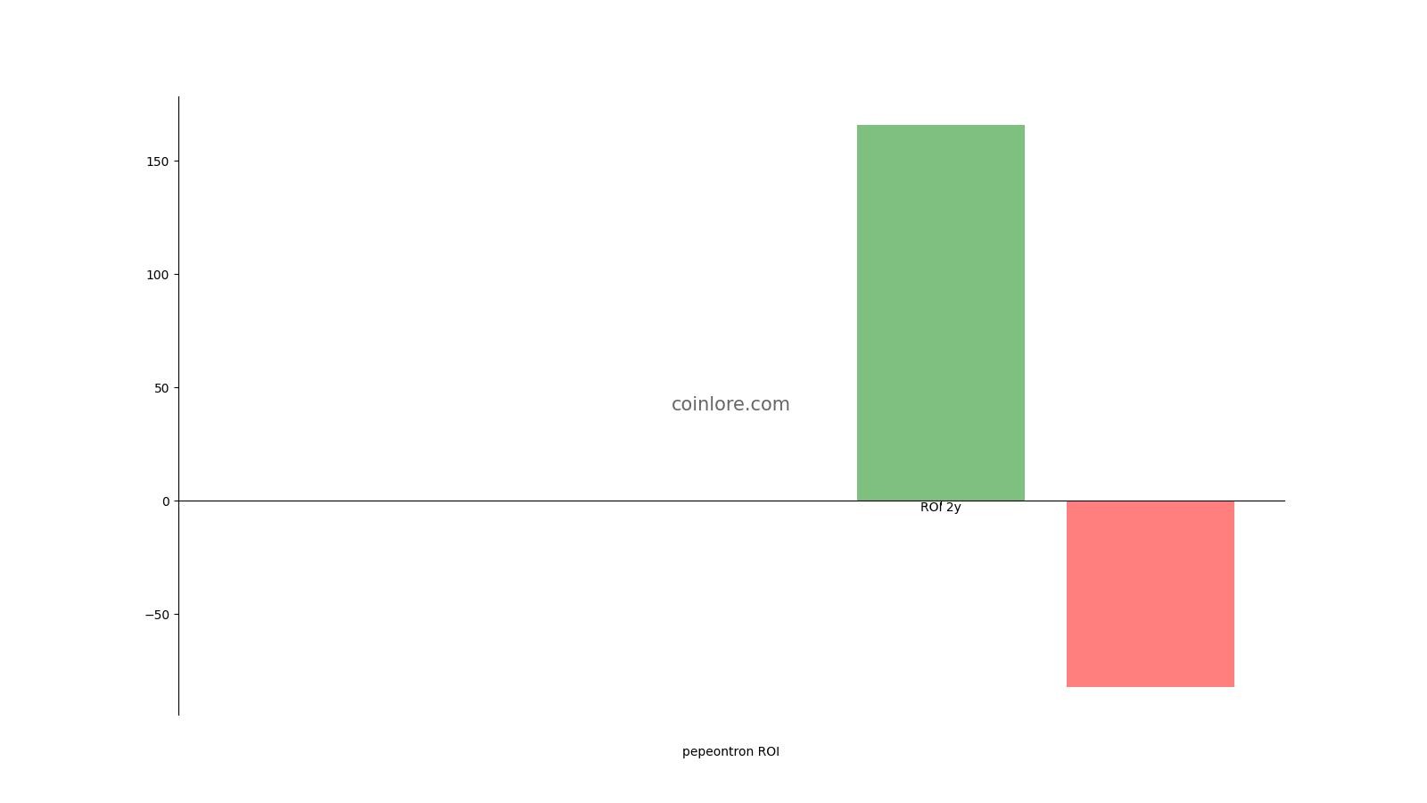 PEPEONTRON ROI chart