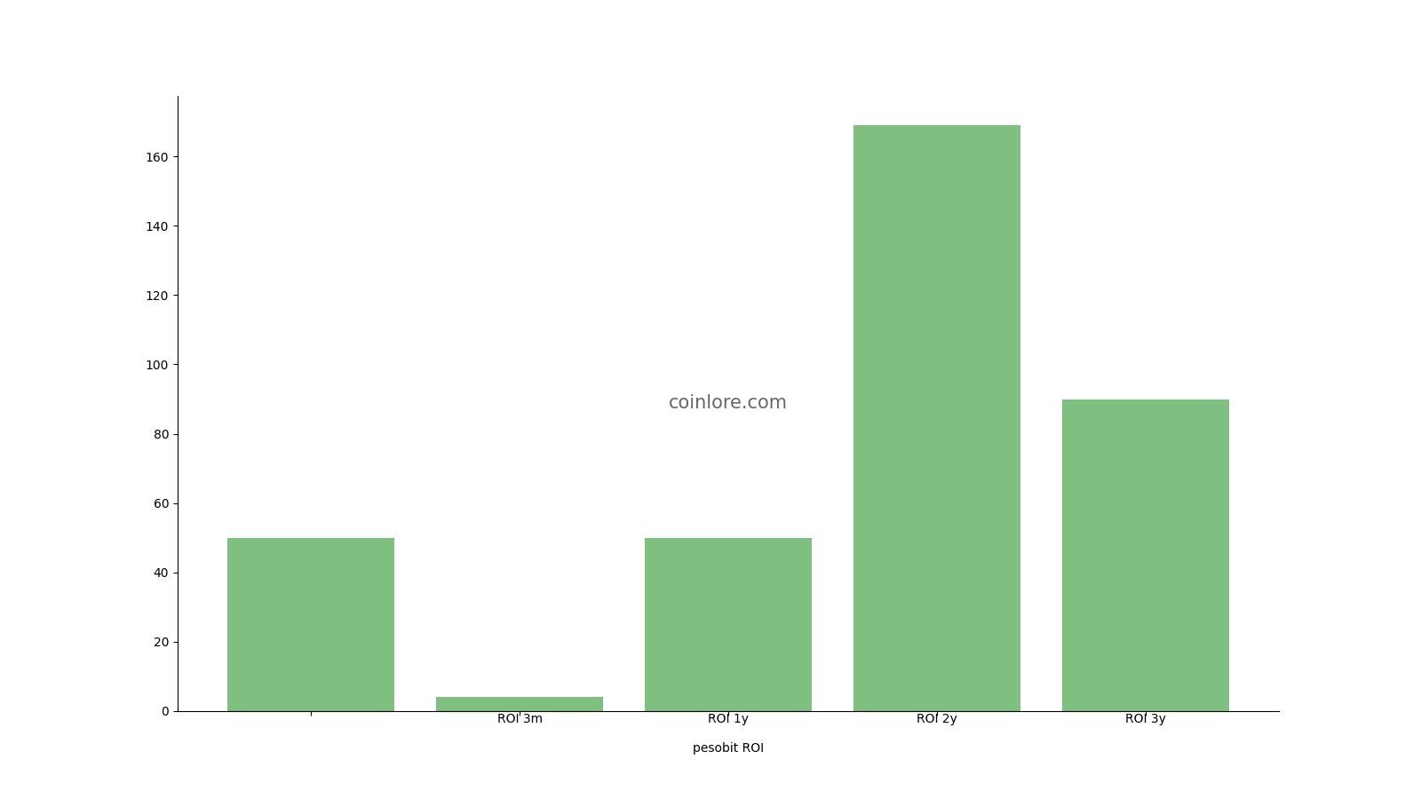 PSB ROI chart