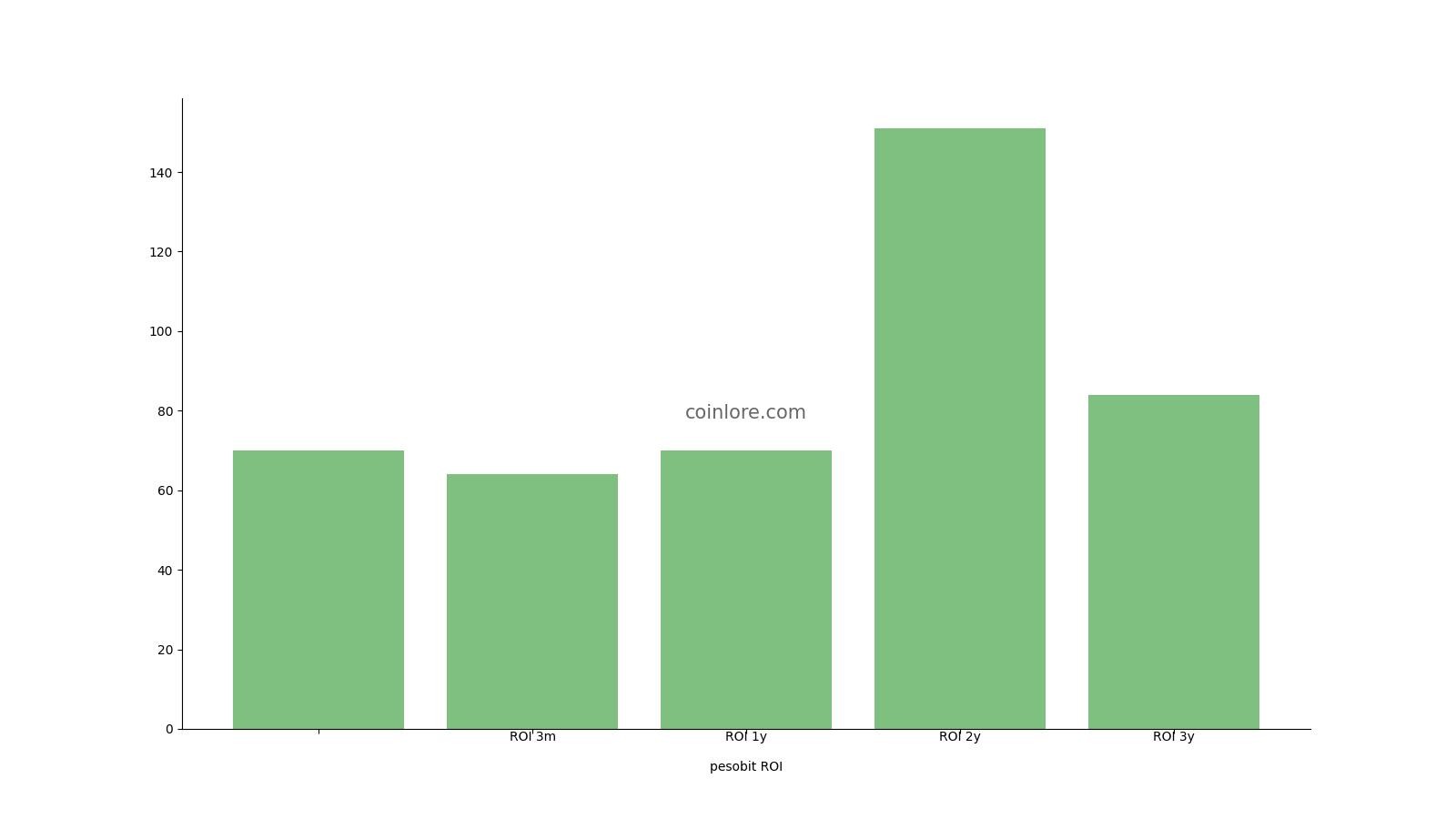 PSB ROI chart