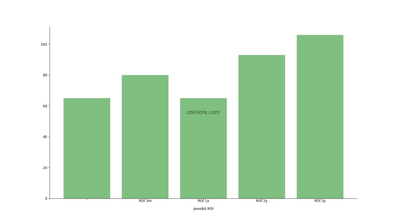 PSB ROI chart