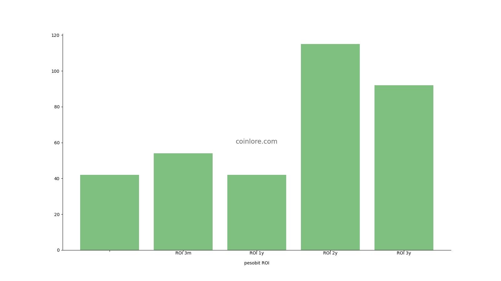 PSB ROI chart