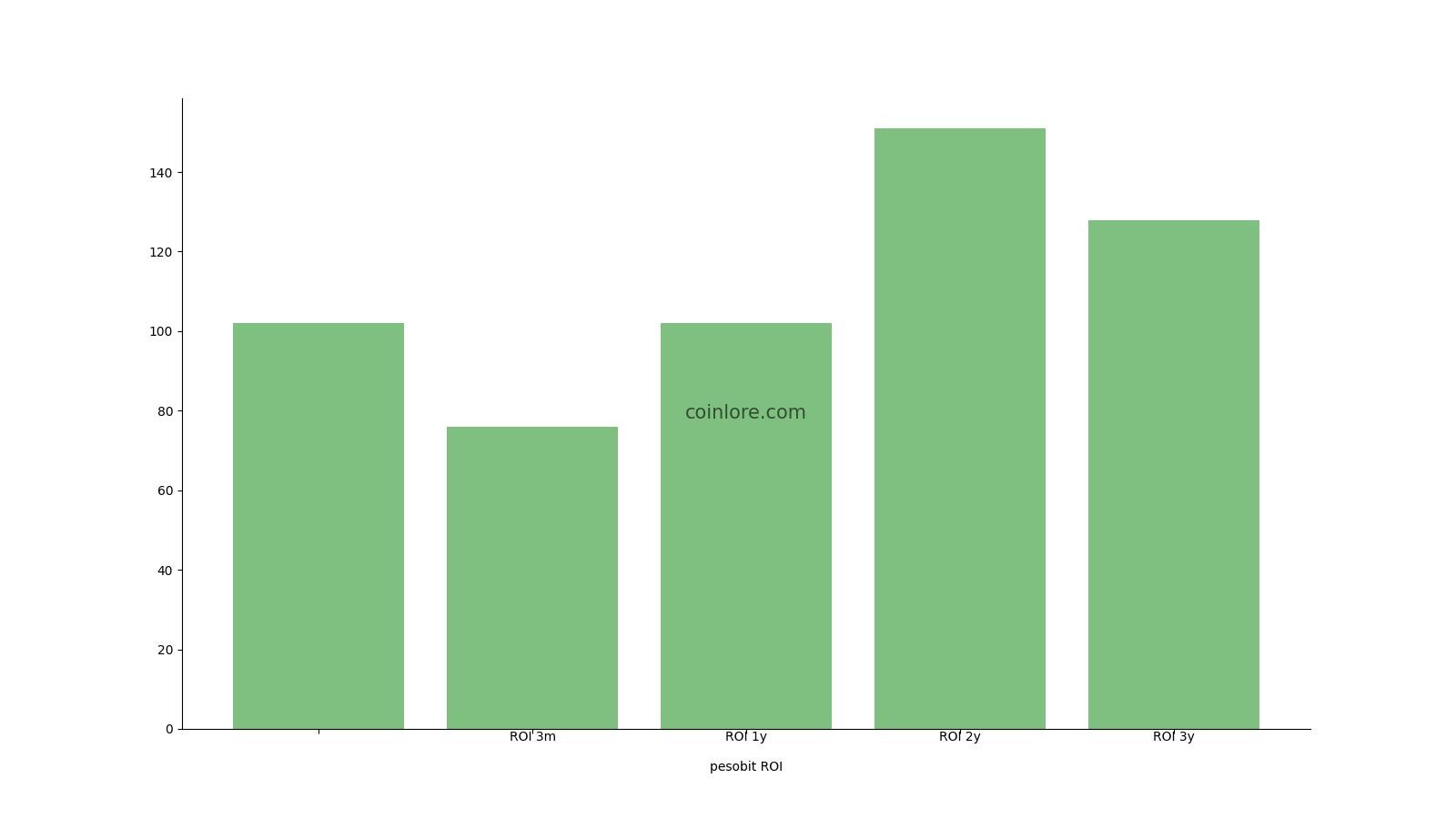 PSB ROI chart