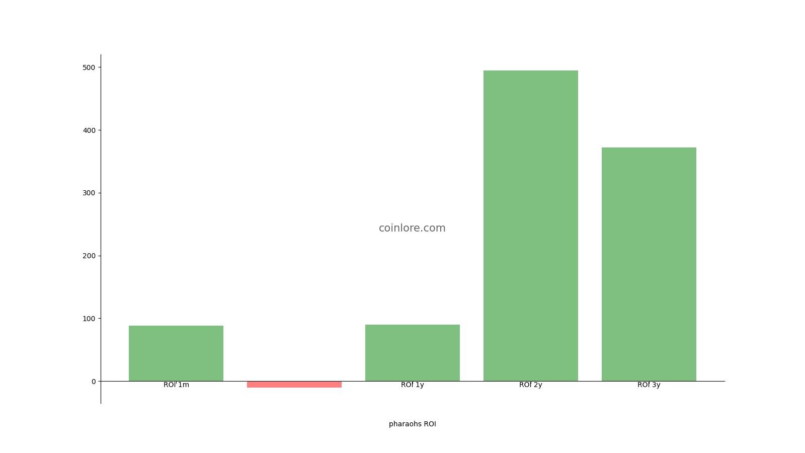 PHRZ ROI chart