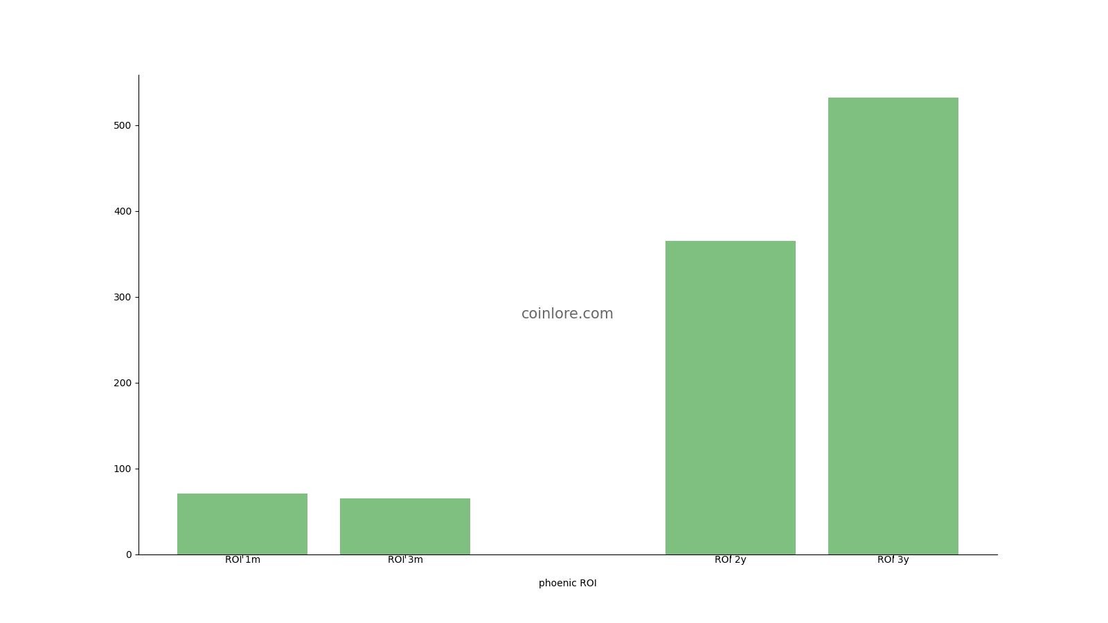 PNIC ROI chart