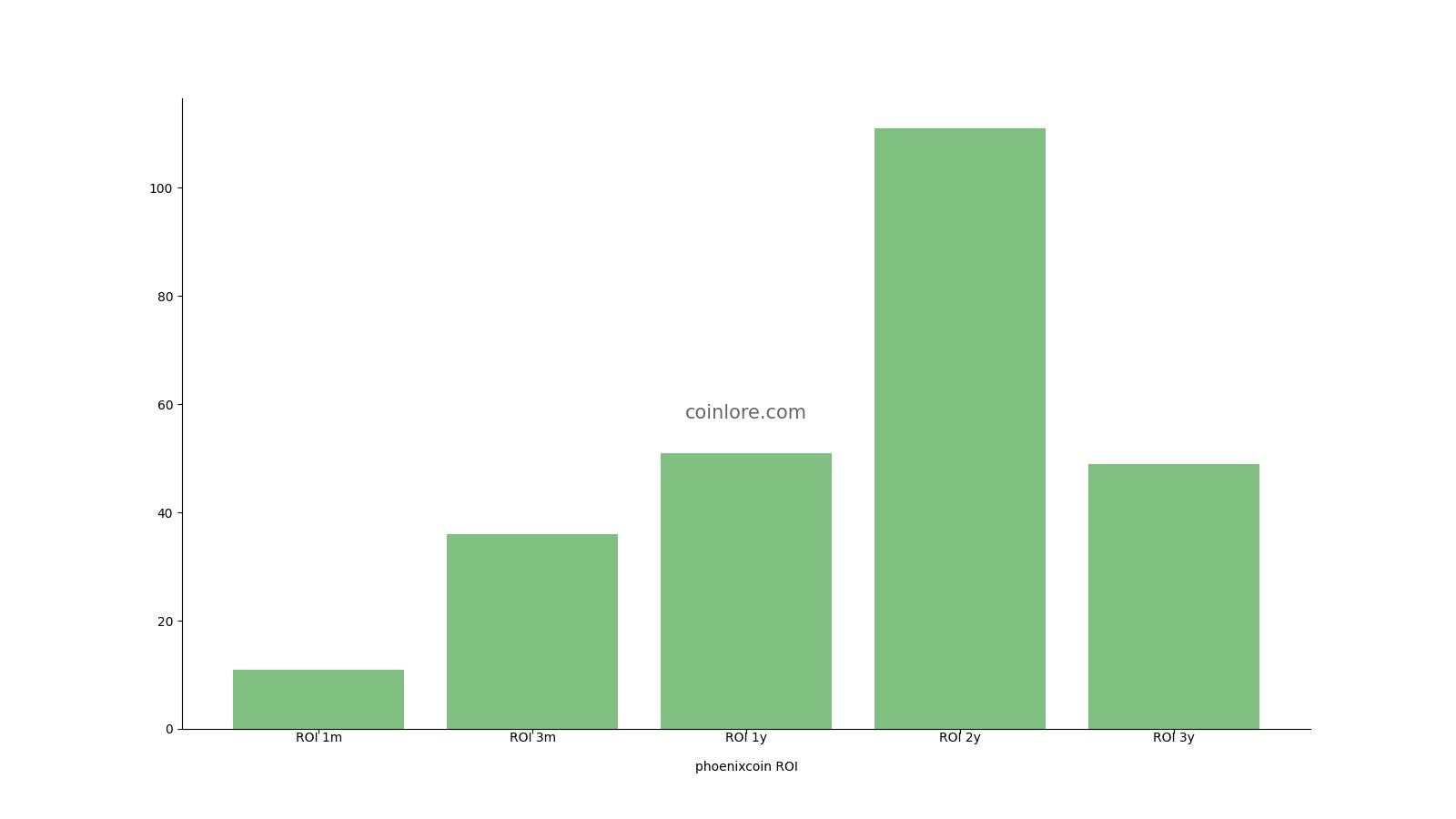 PXC ROI chart