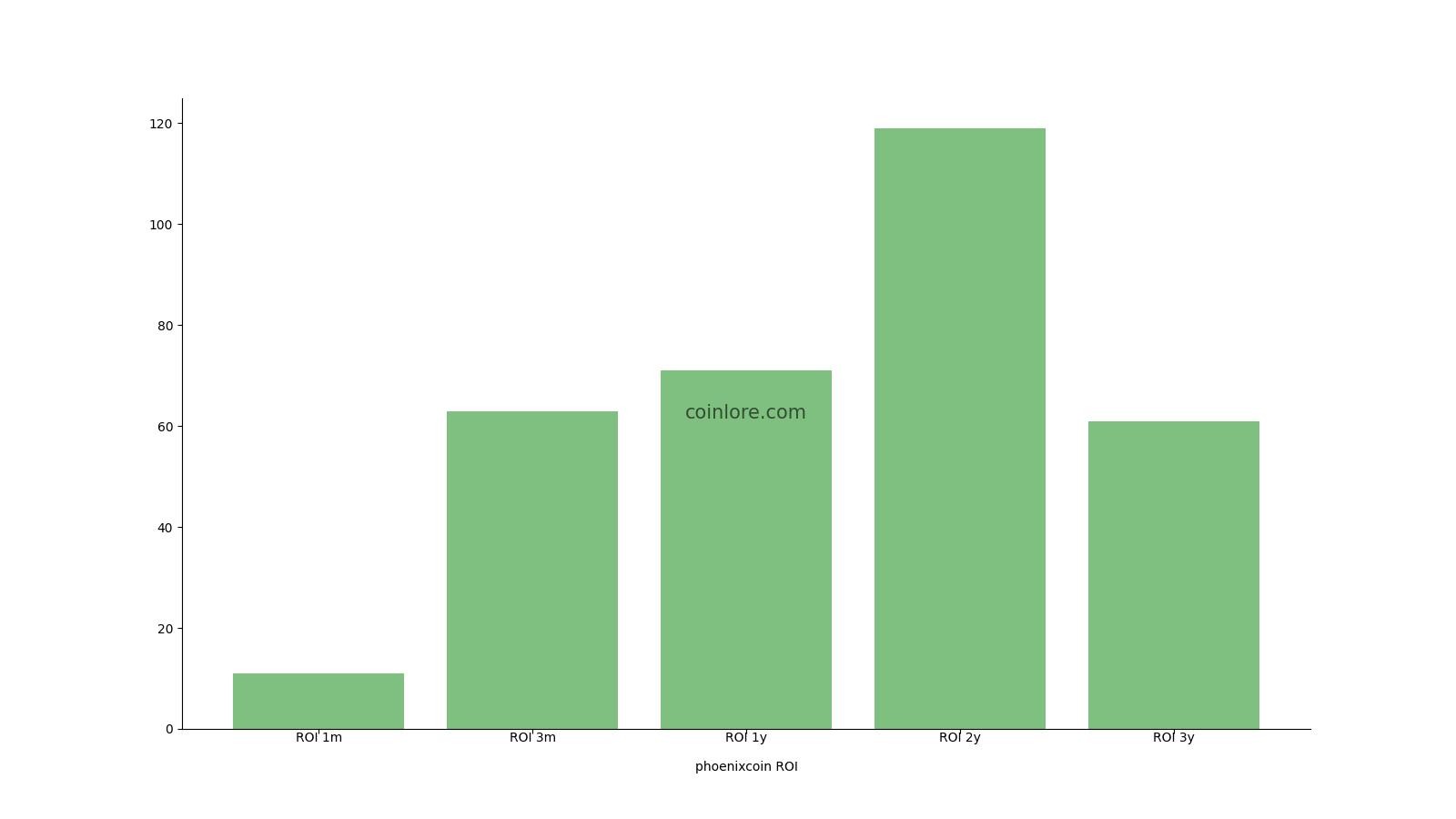 PXC ROI chart