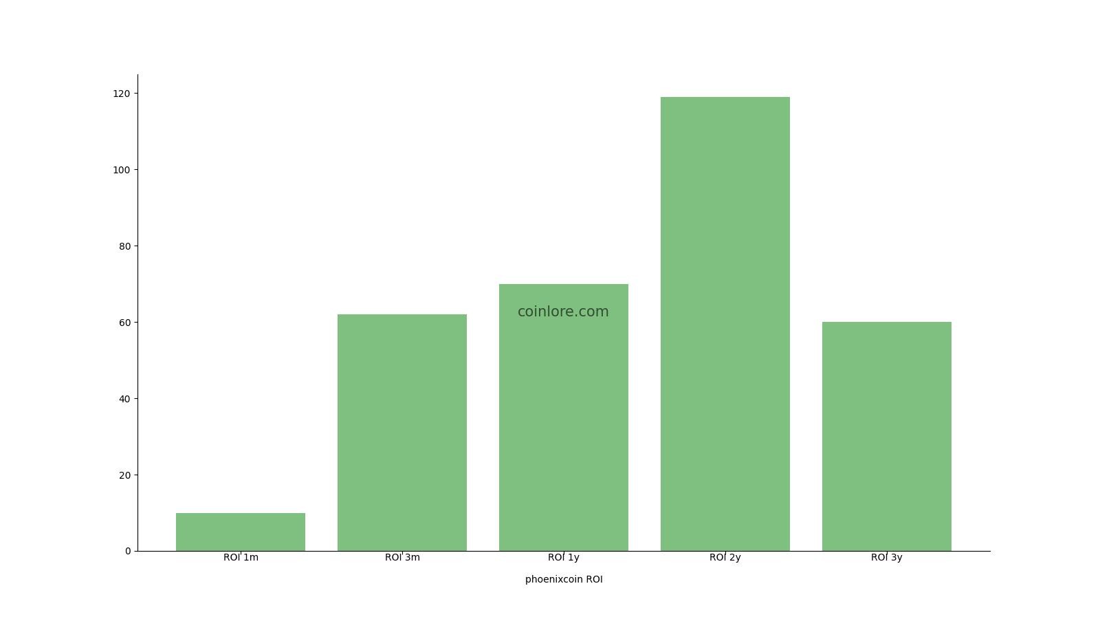 PXC ROI chart