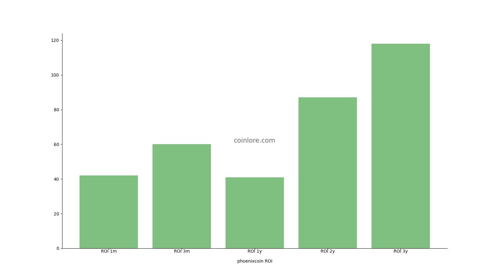 PXC ROI chart