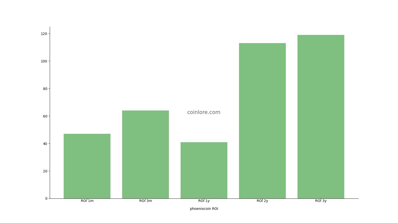 PXC ROI chart