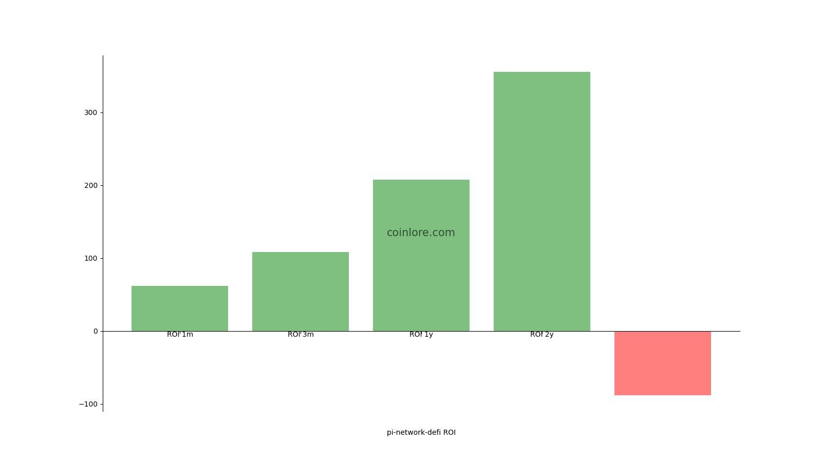 PINETWORKDEFI ROI chart