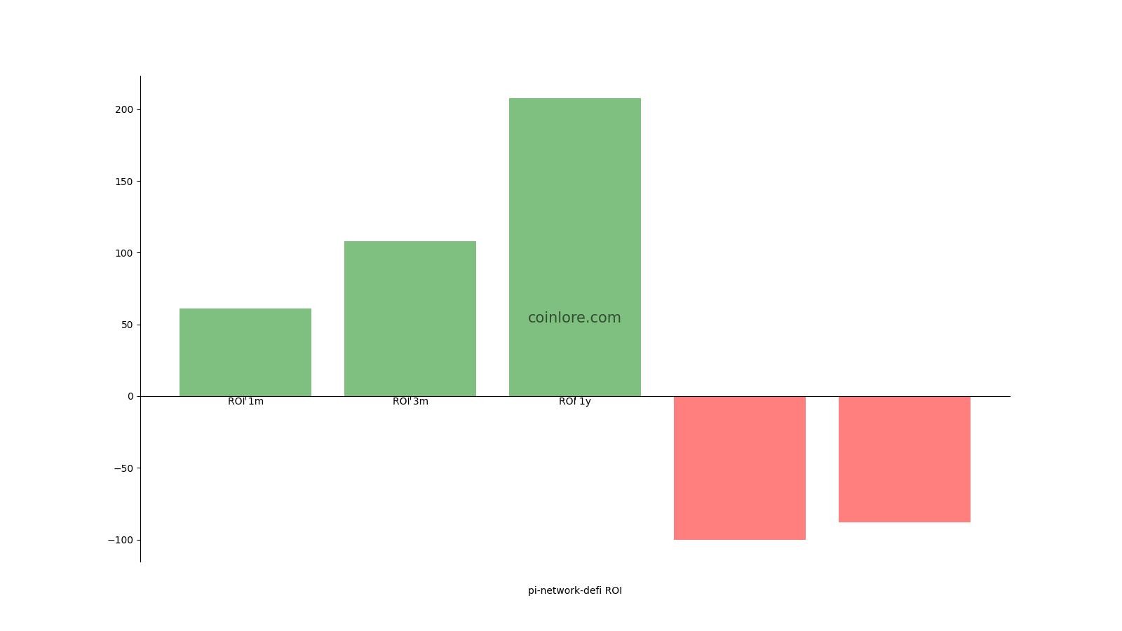 PINETWORKDEFI ROI chart