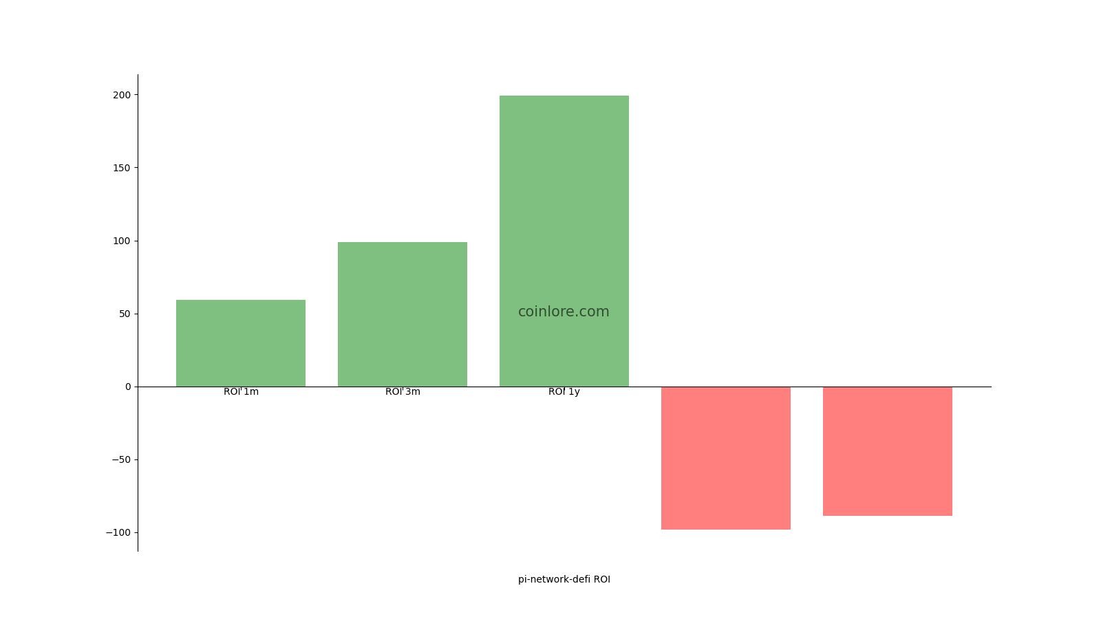 PINETWORKDEFI ROI chart