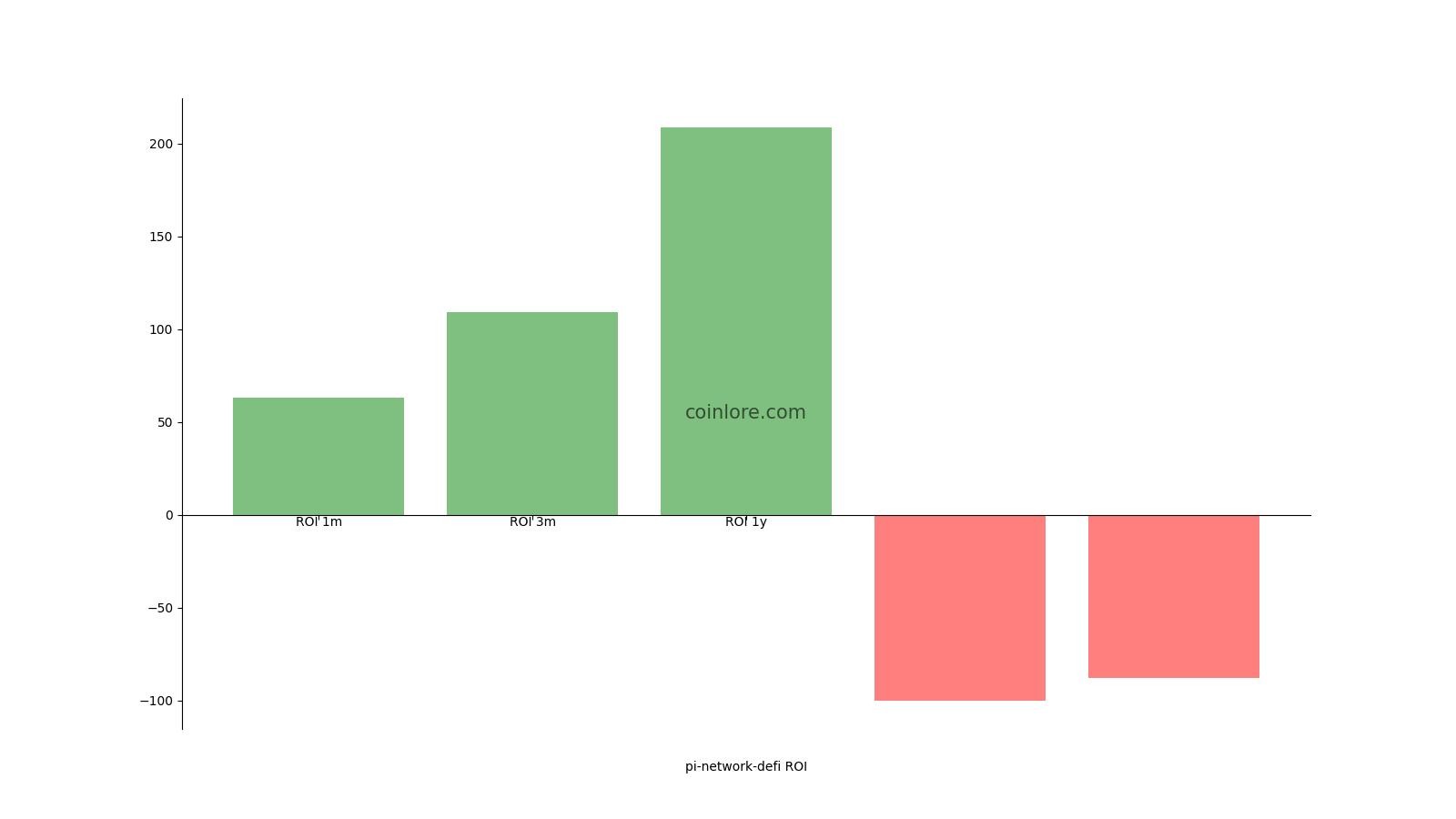 PINETWORKDEFI ROI chart