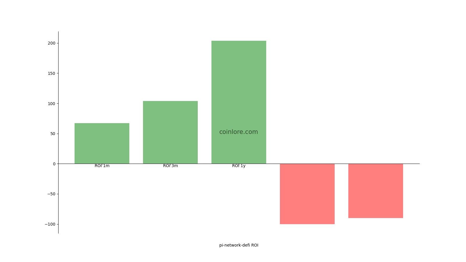 PINETWORKDEFI ROI chart