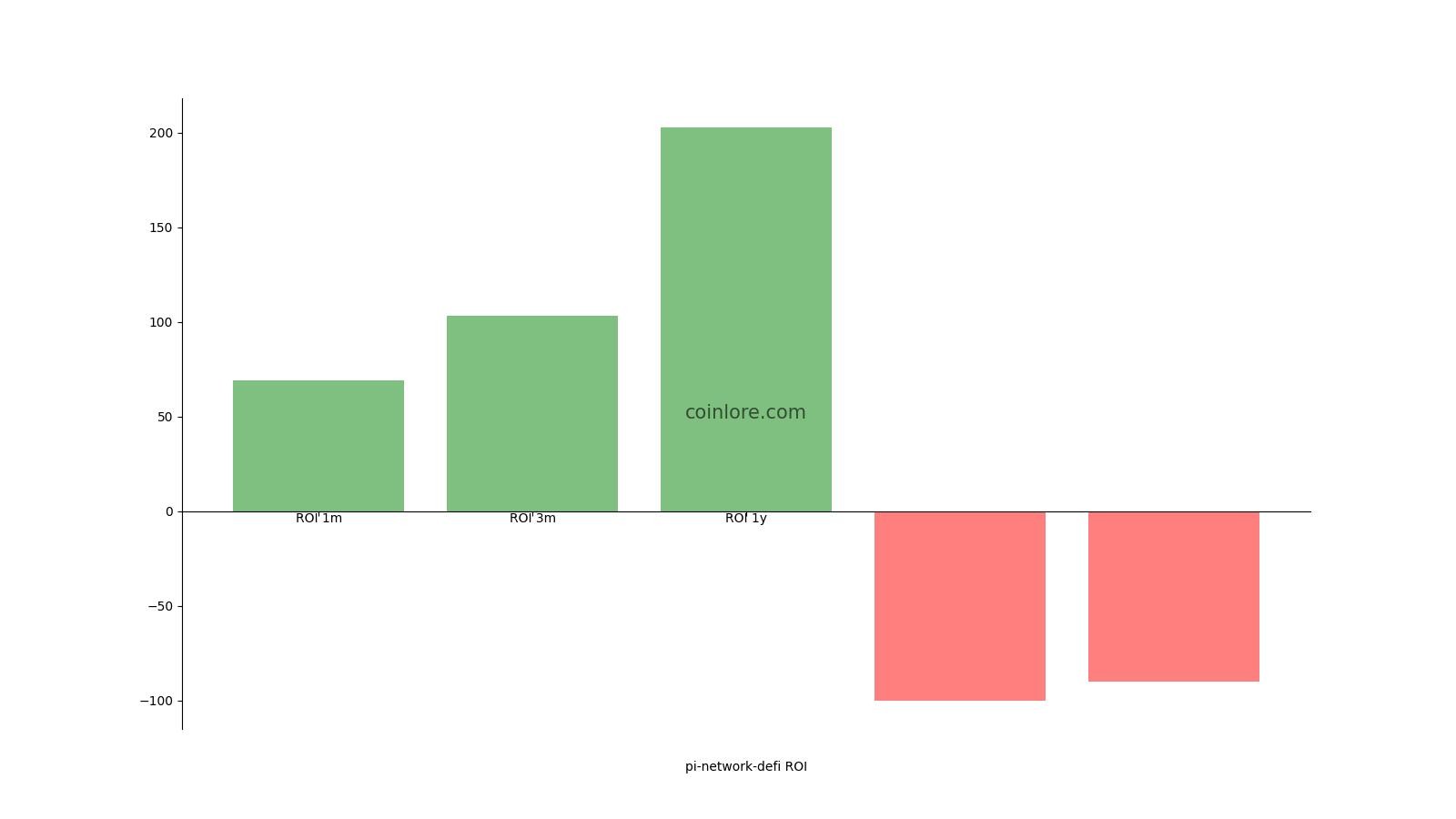 PINETWORKDEFI ROI chart