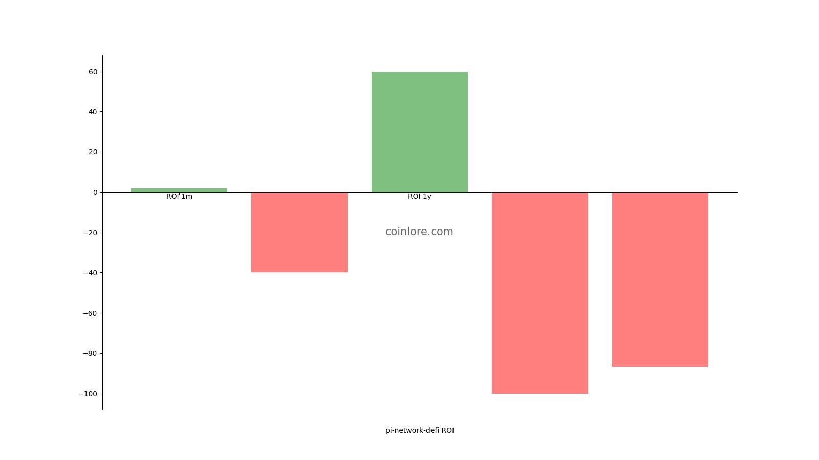PINETWORKDEFI ROI chart