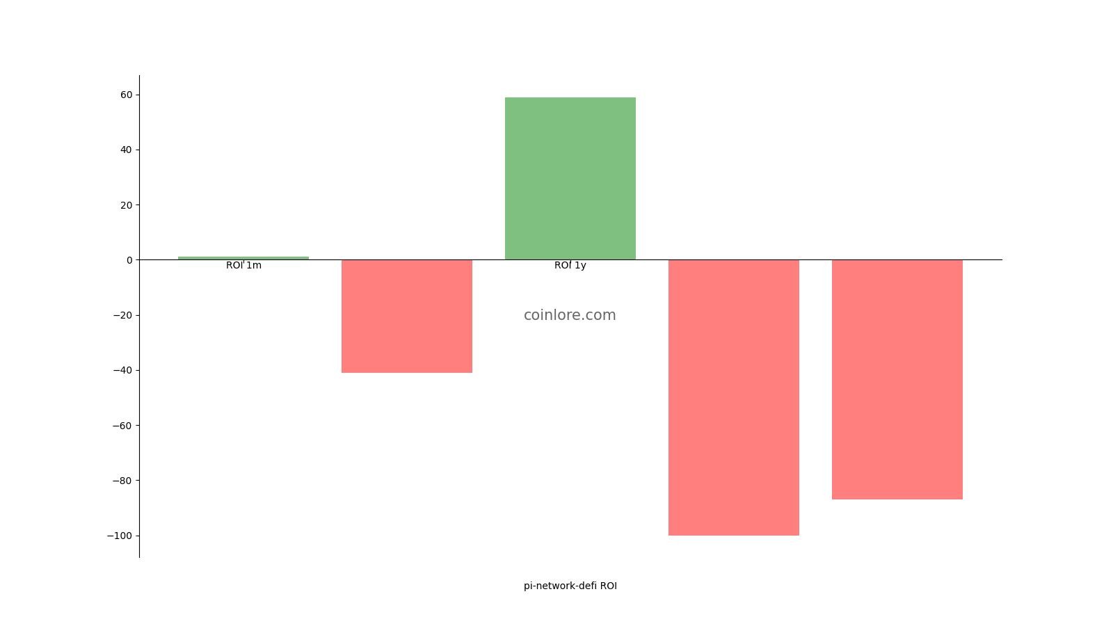 PINETWORKDEFI ROI chart