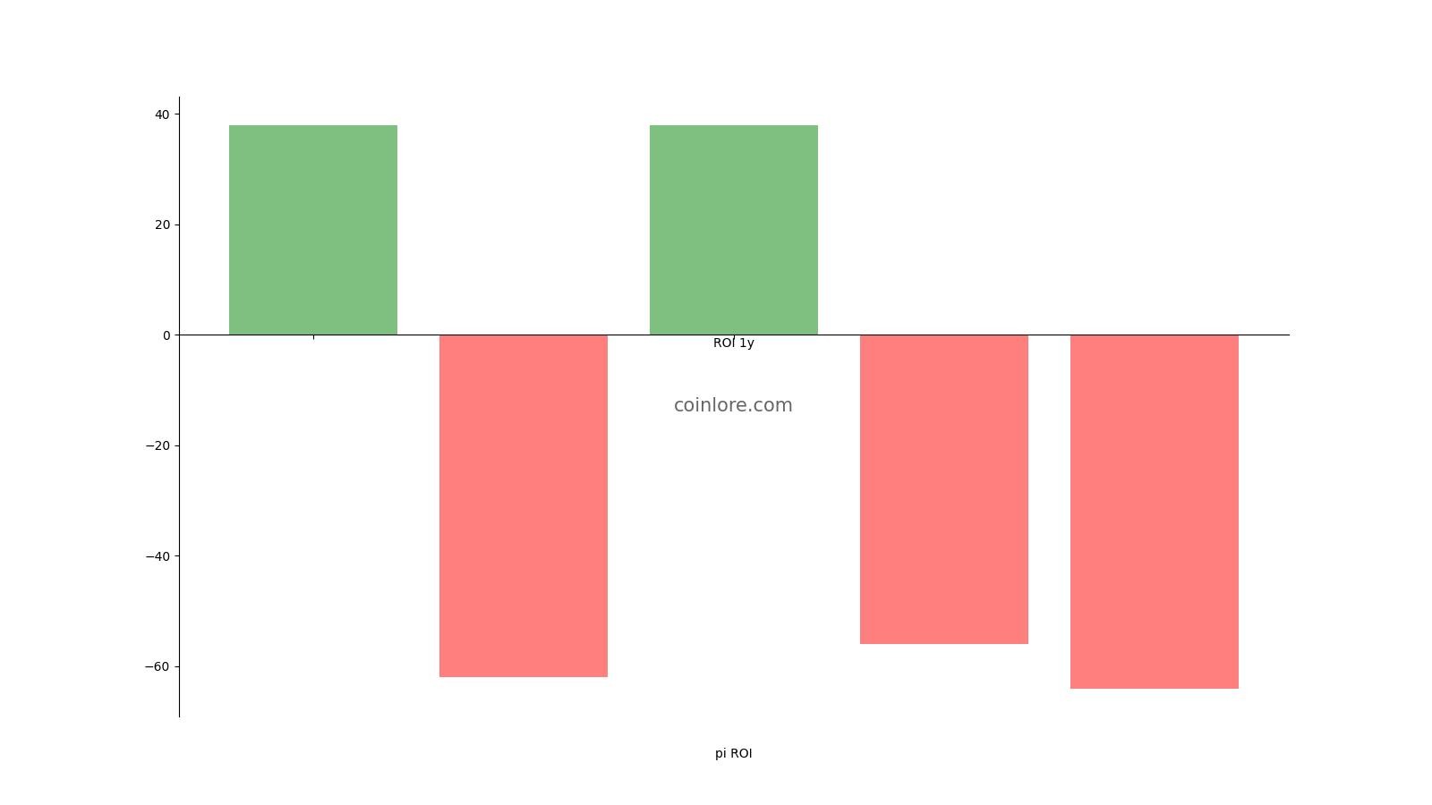 Pi Price, Chart, Market Cap, PI Coin Essentials | CoinLore