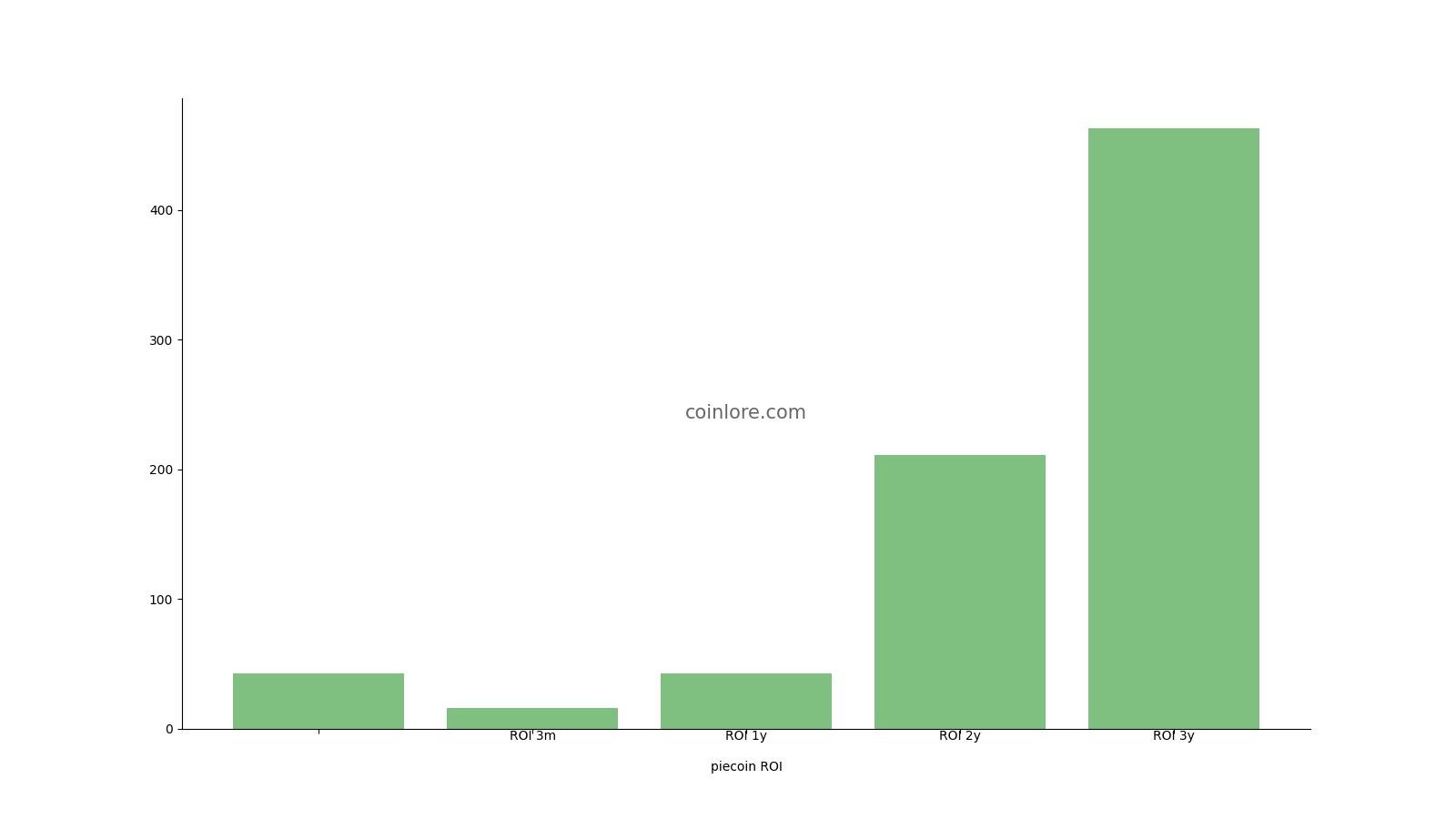 PIE ROI chart