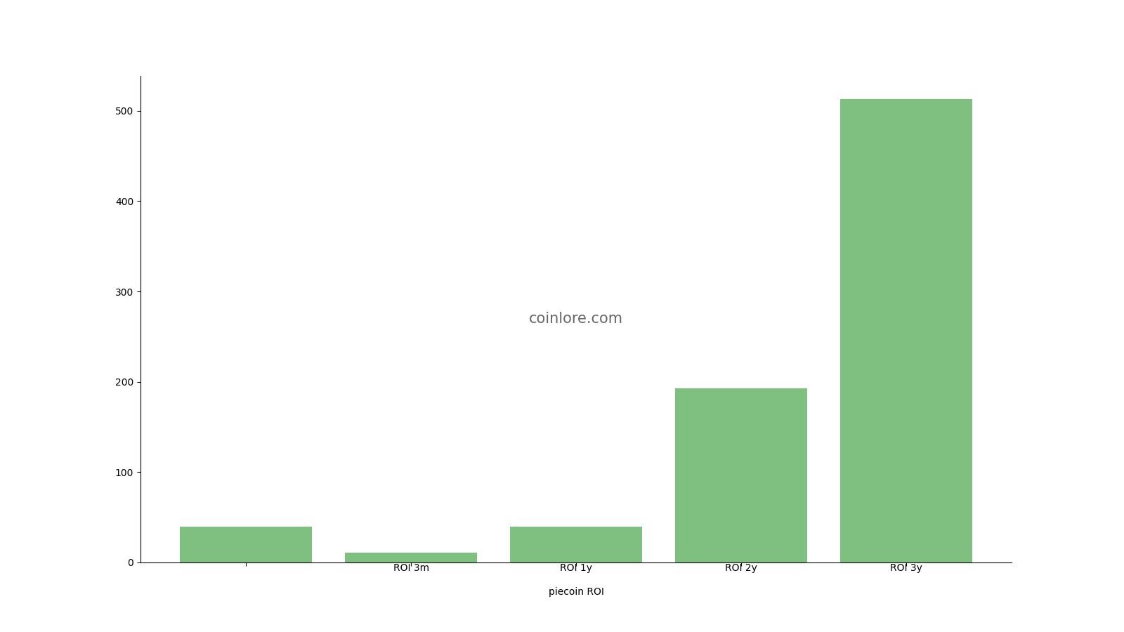 PIE ROI chart