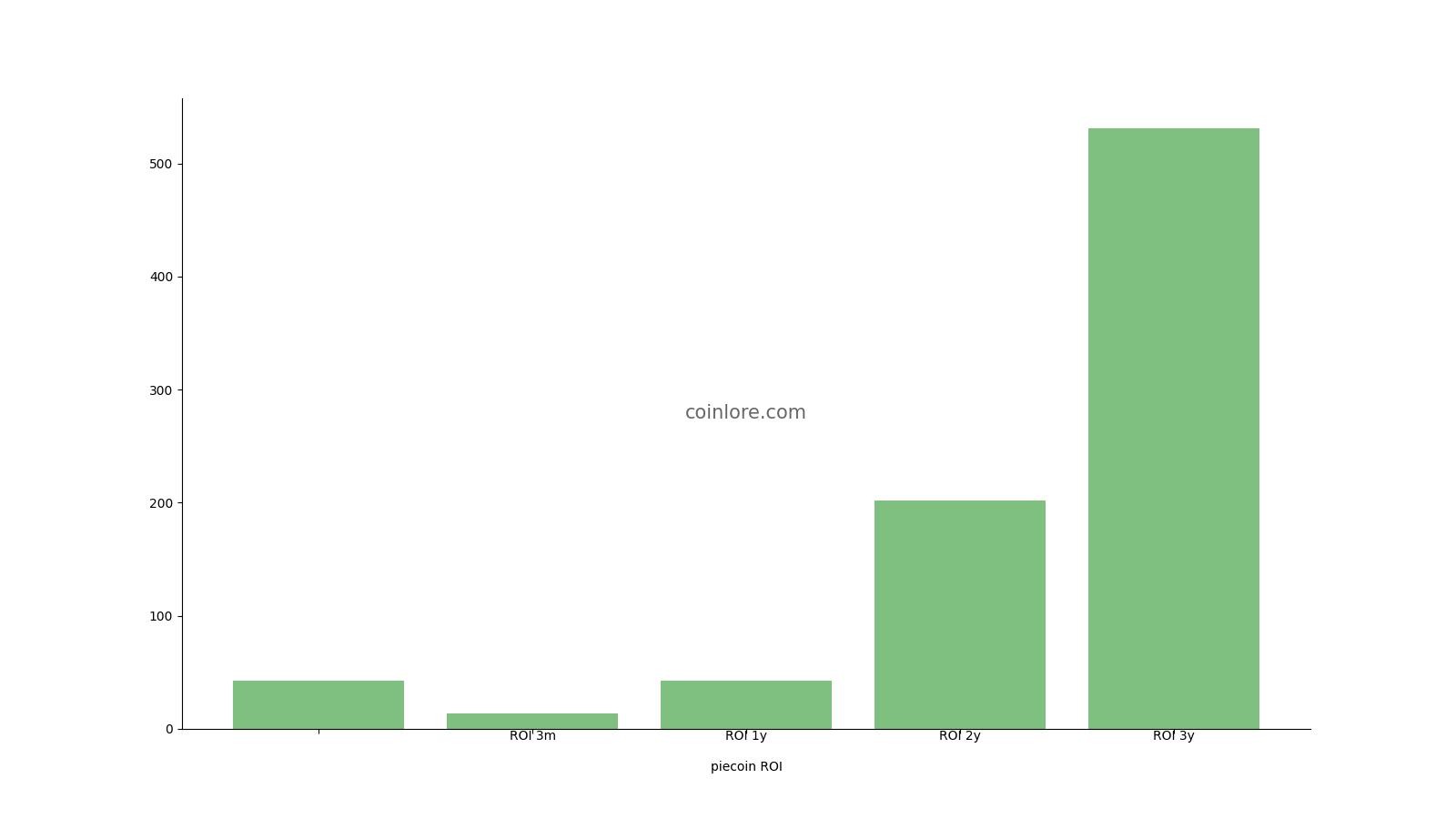 PIE ROI chart