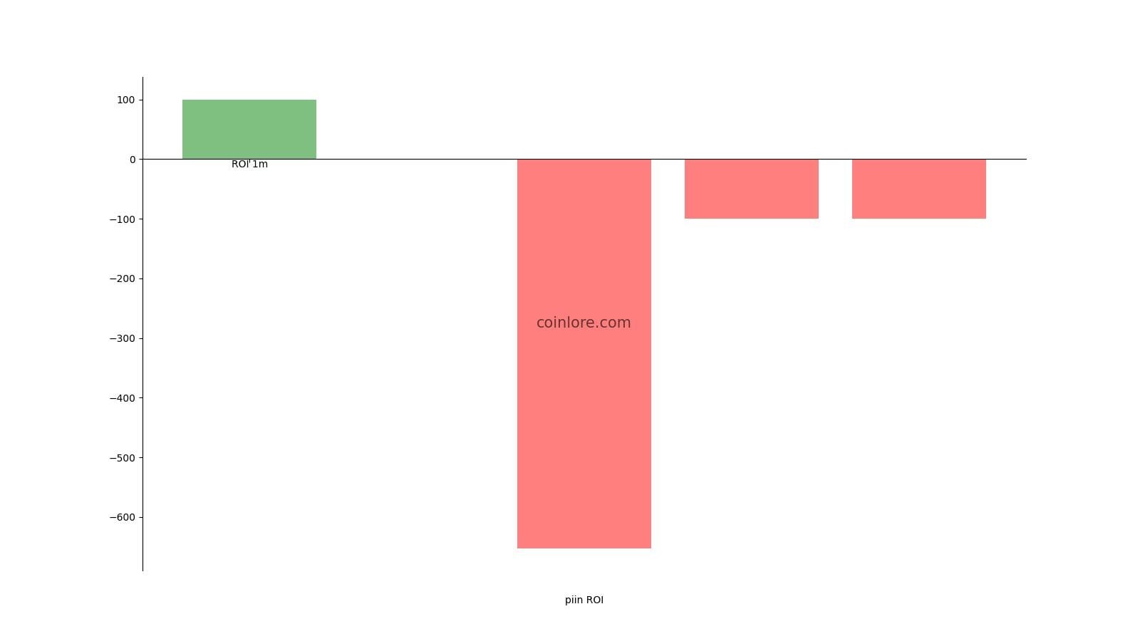 piin (Ordinals) Price, Chart, Market Cap, PIIN Coin Essentials | CoinLore
