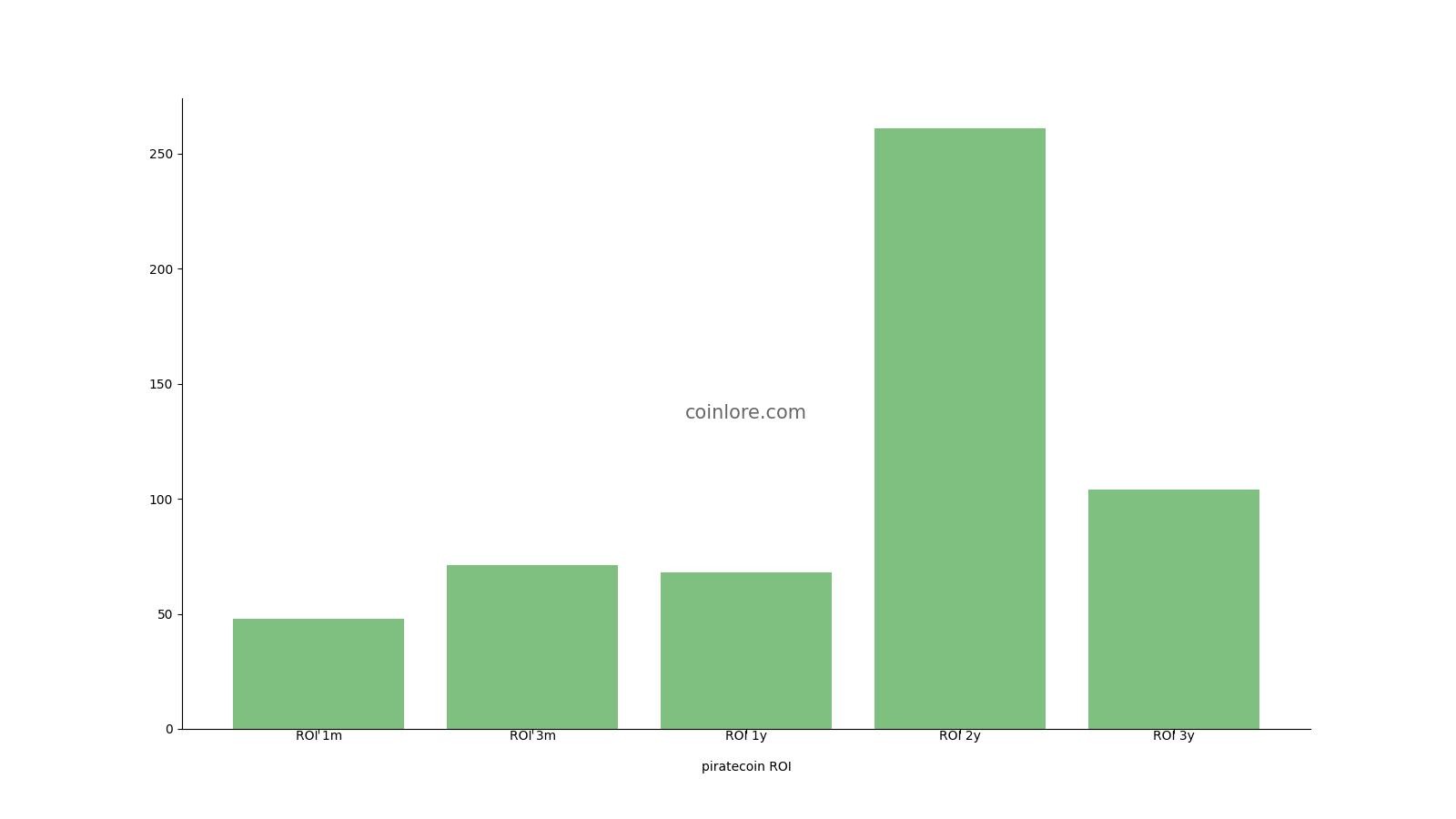 PIRATECOIN ROI chart