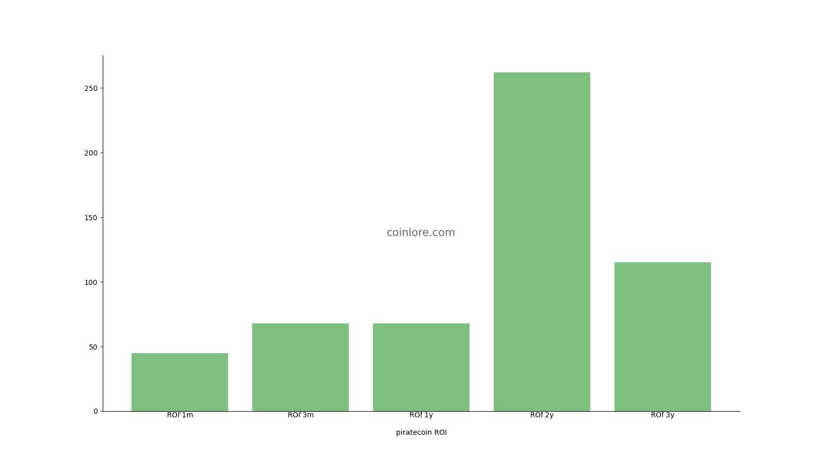 PIRATECOIN ROI chart