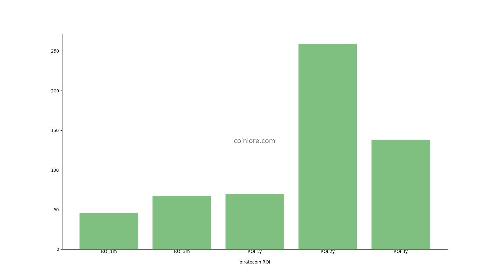PIRATECOIN ROI chart