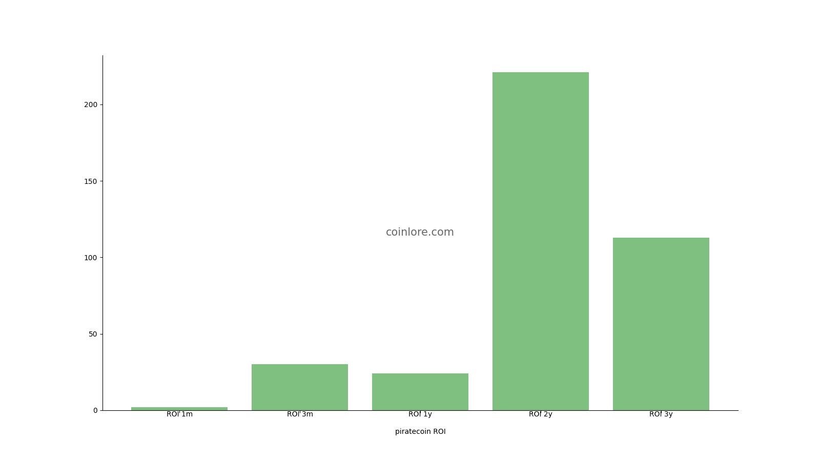 PIRATECOIN ROI chart