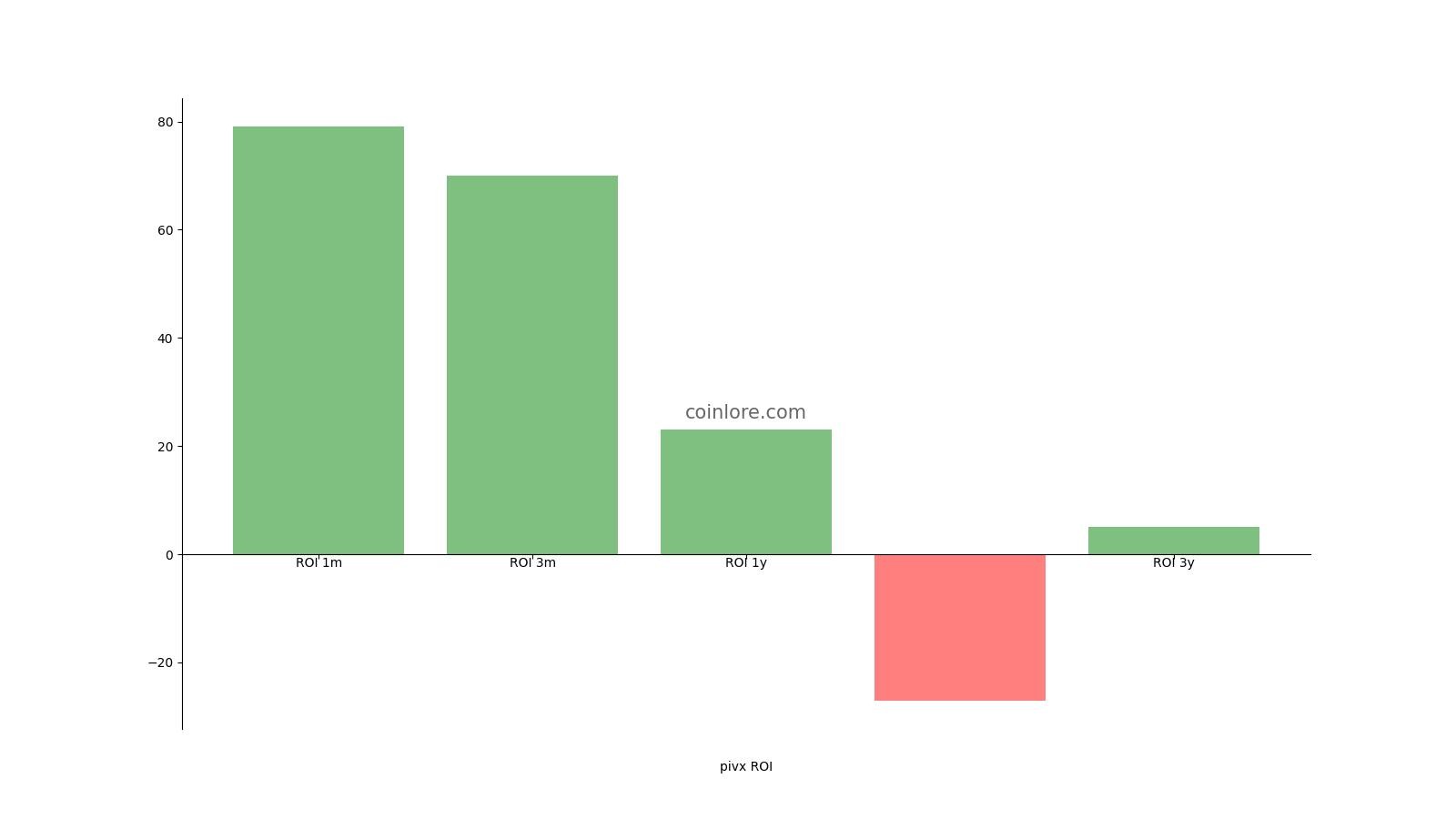 PIVX ROI chart