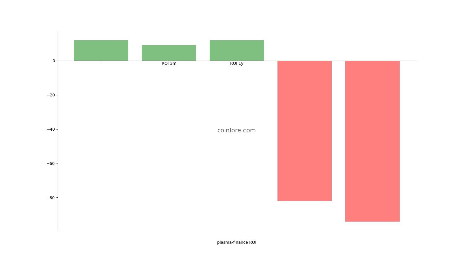PPAY ROI chart